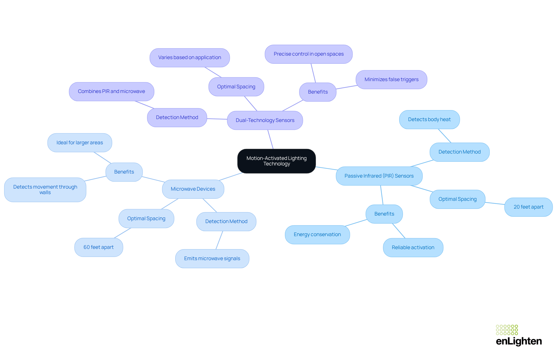 The central node represents the broad topic of motion-activated lighting. Each branch represents a different type of sensor, with sub-branches detailing its features and applications. This structure helps you see how each technology contributes to effective lighting solutions.