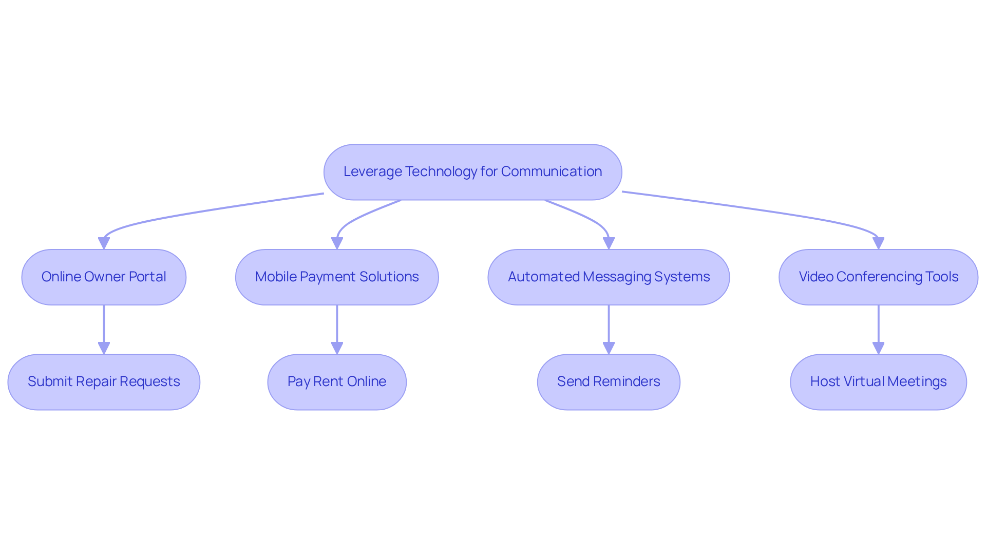 This flowchart illustrates how different technologies work together to improve communication in real estate management. Each box represents a tool or method, and the arrows show how they connect to enhance tenant engagement and streamline operations.