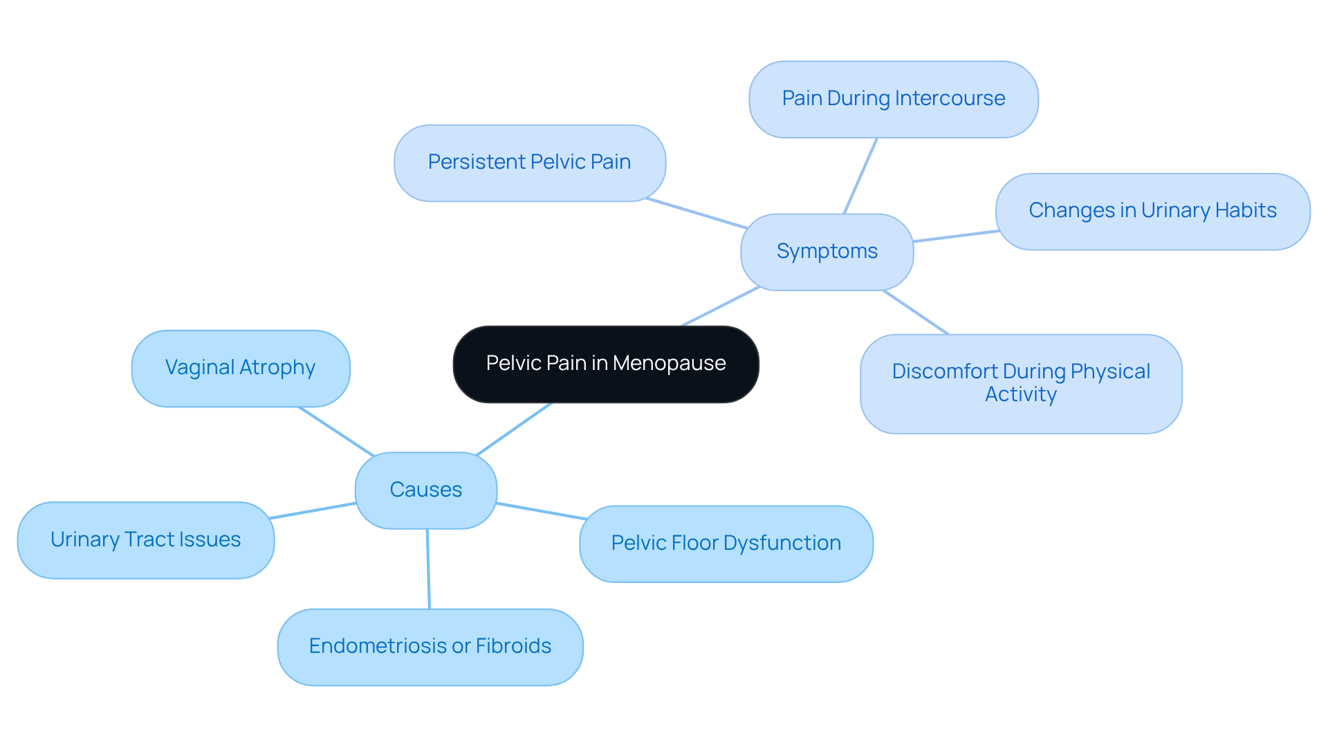 The central node represents the main topic, while the branches show the different causes and symptoms associated with pelvic pain during menopause. Each color-coded branch helps you quickly identify related information.
