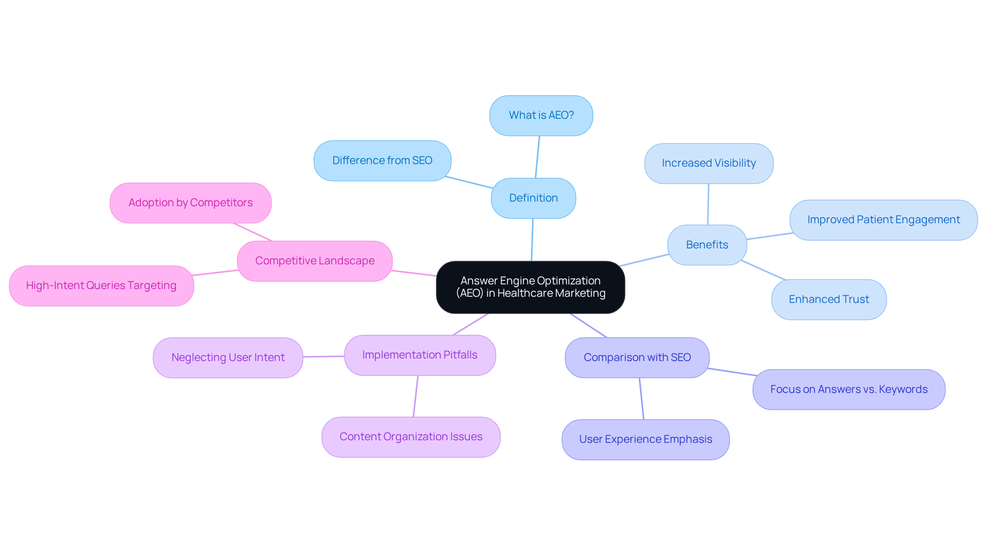 The central node represents AEO, with branches showing its definition, benefits, and how it compares to traditional SEO. Each sub-branch provides more details, helping you understand how AEO can enhance healthcare marketing. The central node represents AEO, with branches showing its definition, benefits, and how it compares to traditional SEO. Each sub-branch provides more details, helping you understand how AEO can enhance healthcare marketing.