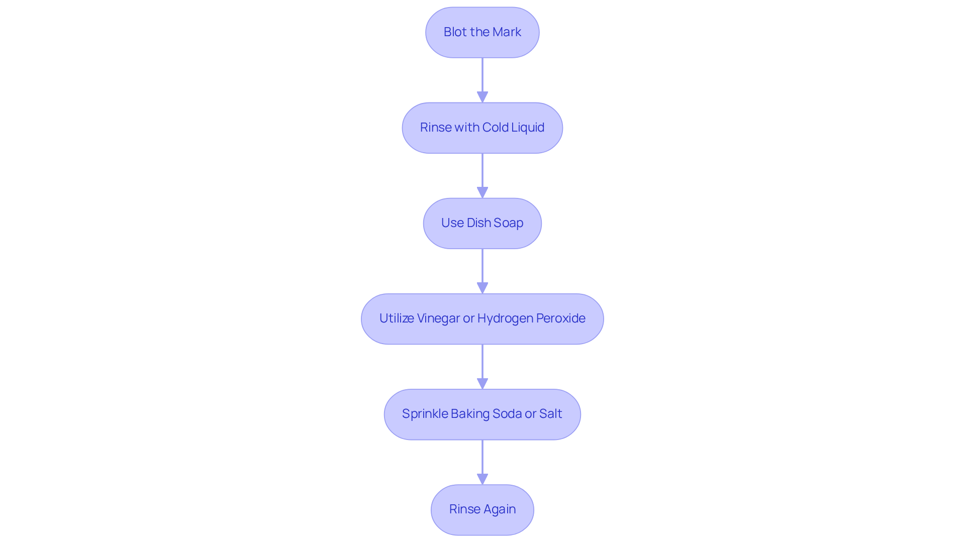 Each box represents a step in the stain removal process. Follow the arrows to see the order of actions needed to eliminate the stain effectively.