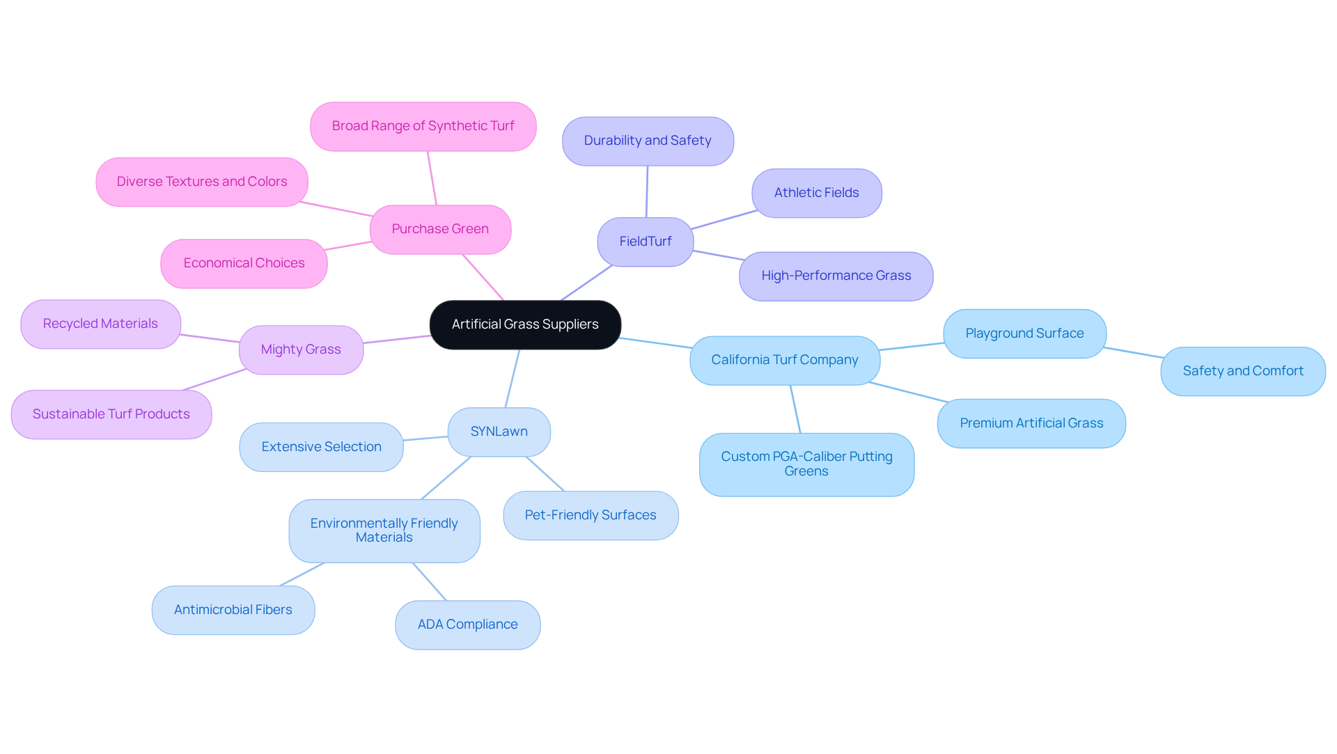 The central node represents the main topic of artificial grass suppliers. Each branch leads to a supplier, and the sub-branches provide details about their unique products and features. This layout helps you quickly compare what each supplier offers.