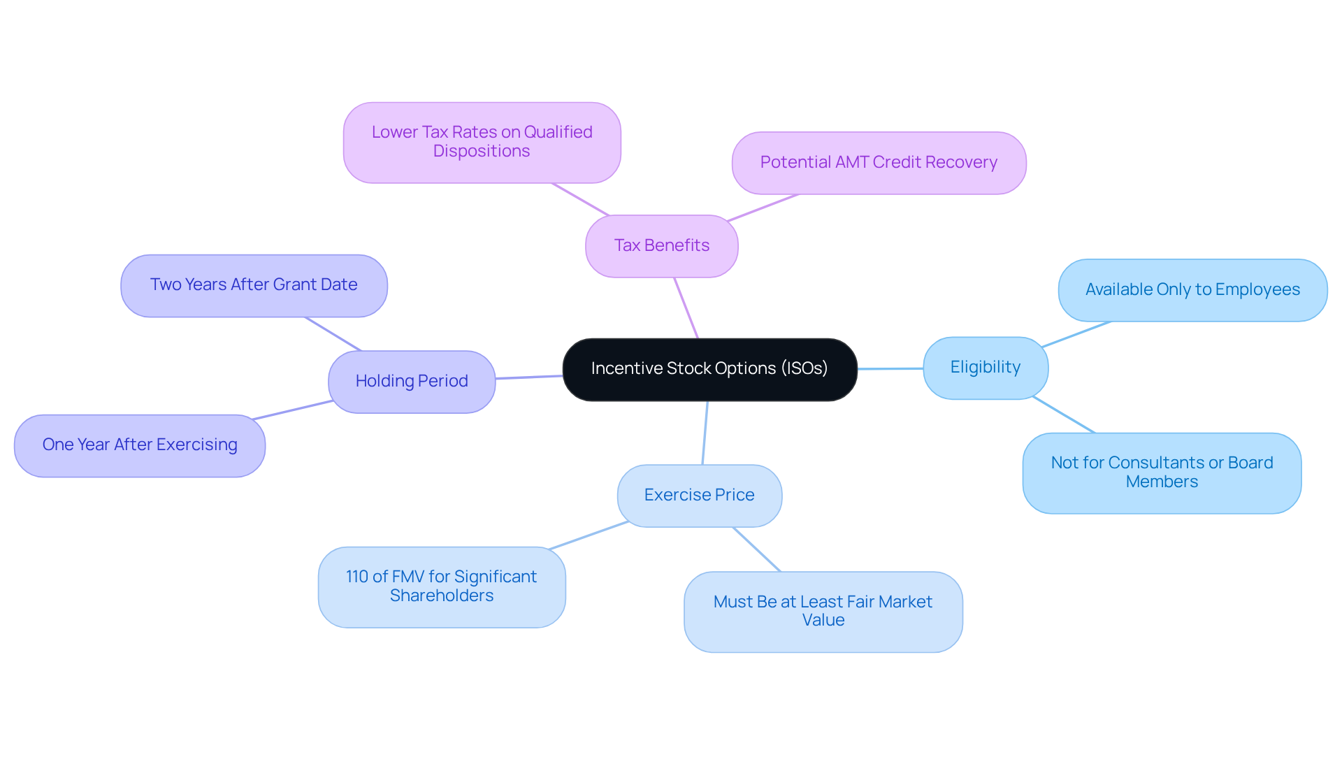 The central node represents ISOs, and each branch shows a key aspect of ISOs. The sub-branches provide more details about each aspect. This layout helps you see how everything connects and understand the important points about ISOs at a glance.