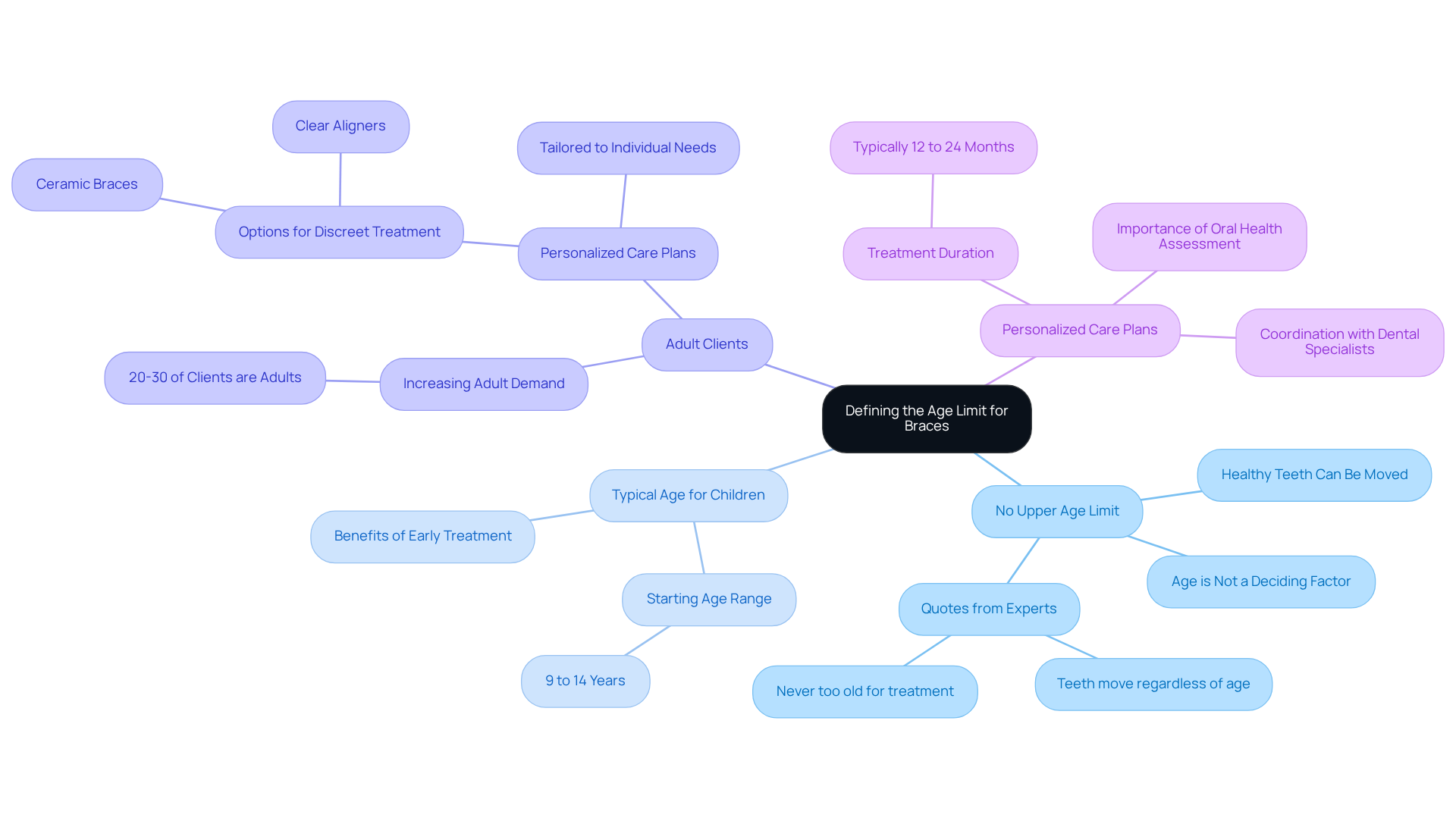 Start at the center with the main idea about age limits for braces, then follow the branches to explore related topics and details. Each branch represents a different aspect of orthodontic care, showing how age flexibility benefits both children and adults.