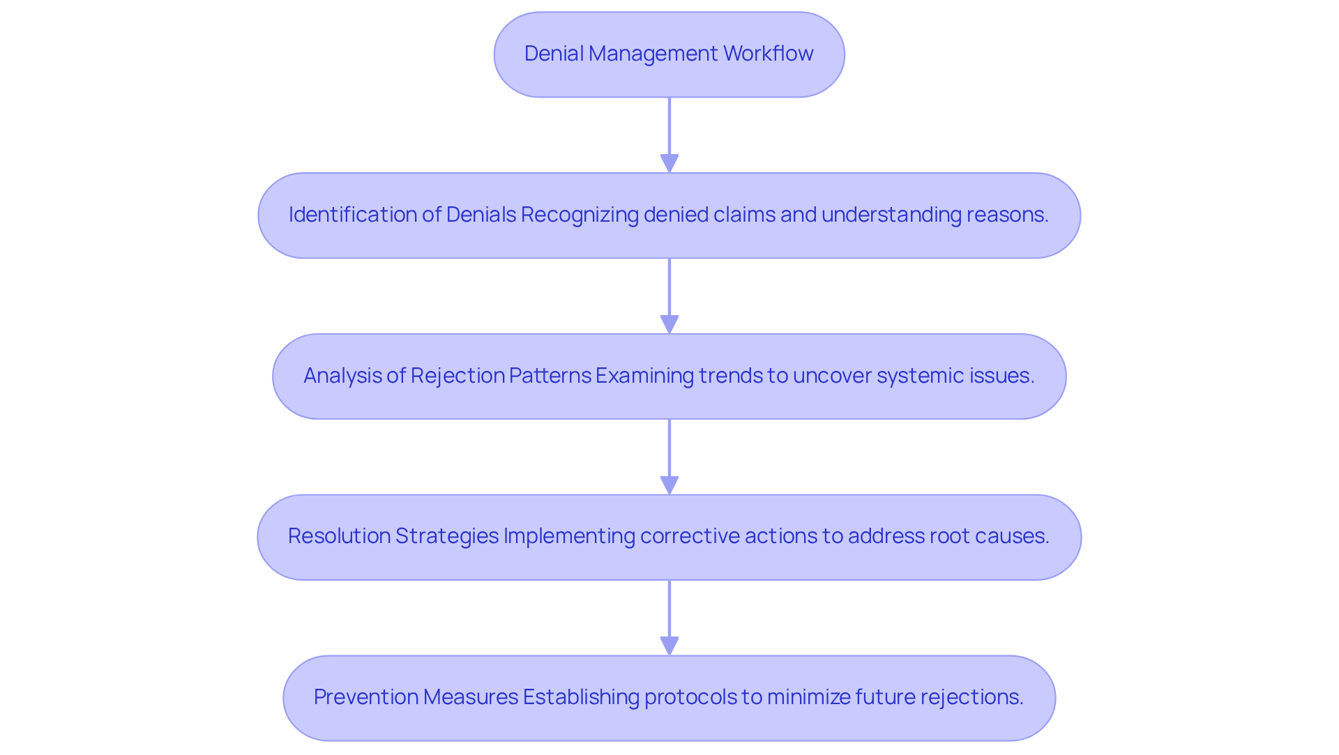 This flowchart illustrates the steps involved in managing denied claims in healthcare billing. Each box represents a key activity in the process, showing how they connect and contribute to effective denial management.