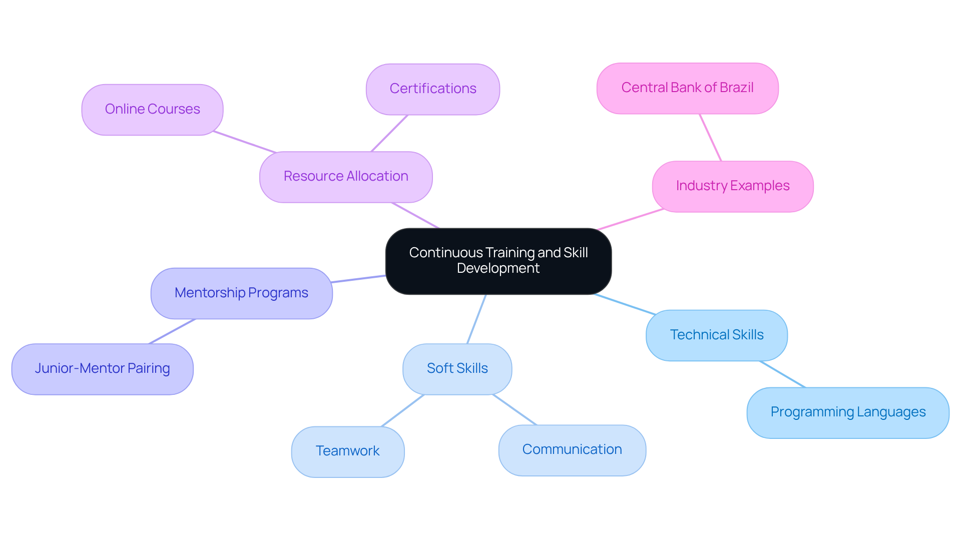 This mindmap illustrates the importance of continuous training in financial services. Start at the center with the main theme, then explore the branches that represent different aspects of training, skills, and strategies. Each branch shows how these elements connect to the overall goal of enhancing employee capabilities. This mindmap illustrates the importance of continuous training in financial services. Start at the center with the main theme, then explore the branches that represent different aspects of training, skills, and strategies. Each branch shows how these elements connect to the overall goal of enhancing employee capabilities.