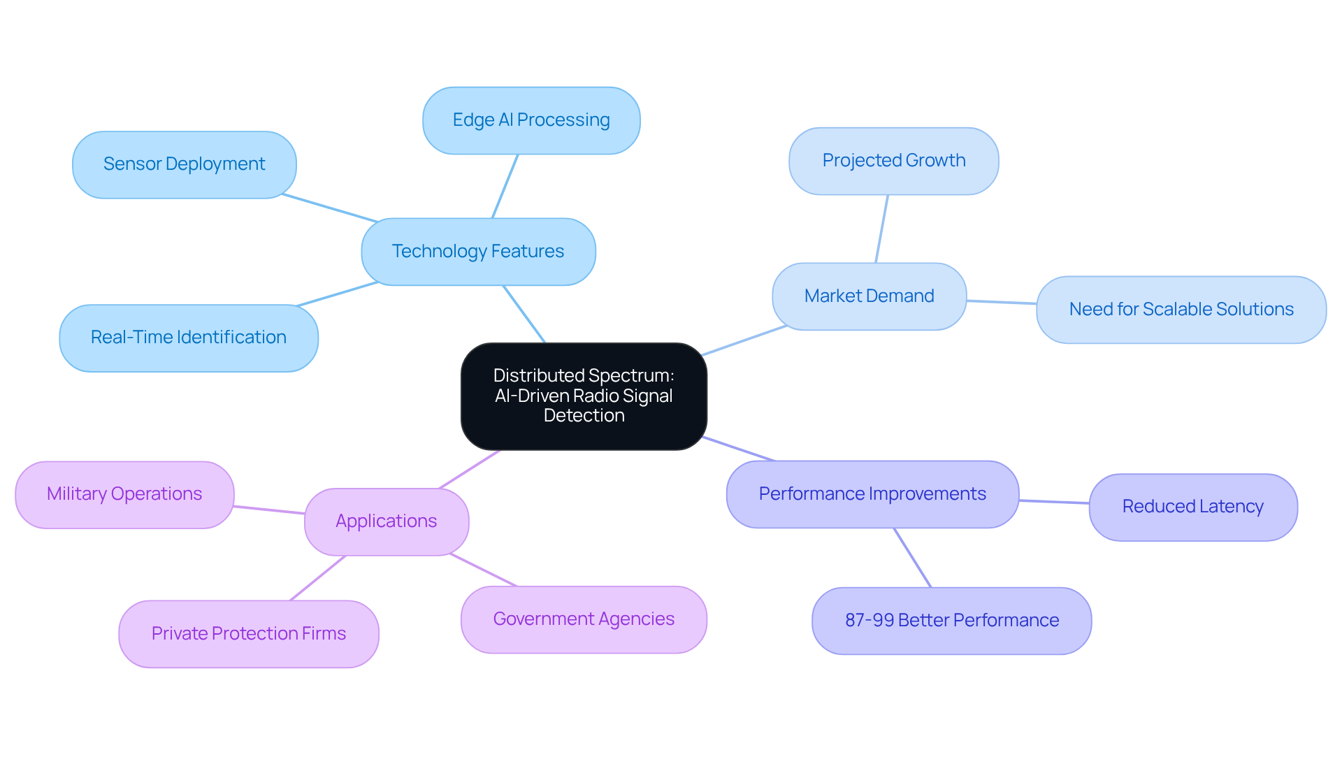 Start at the center with the main technology, then explore the branches to see its features, market potential, and how it outperforms traditional methods.