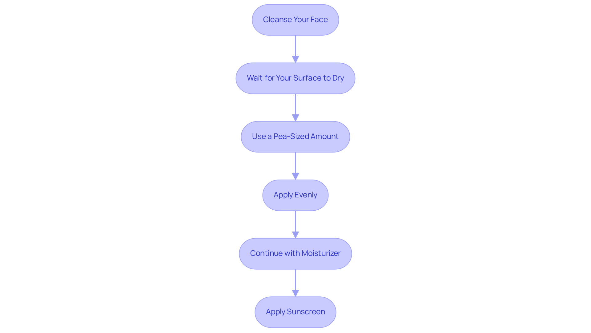 Each box represents a step in your skincare routine. Follow the arrows to see the order in which you should apply retinol for the best results!