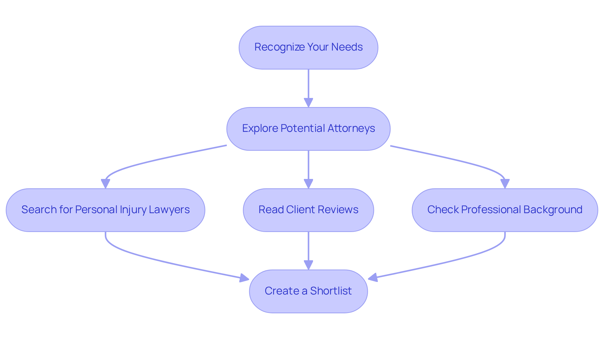 Follow the arrows to see the steps you need to take in evaluating potential lawyers. Each box represents a key action in the process, helping you make informed decisions.