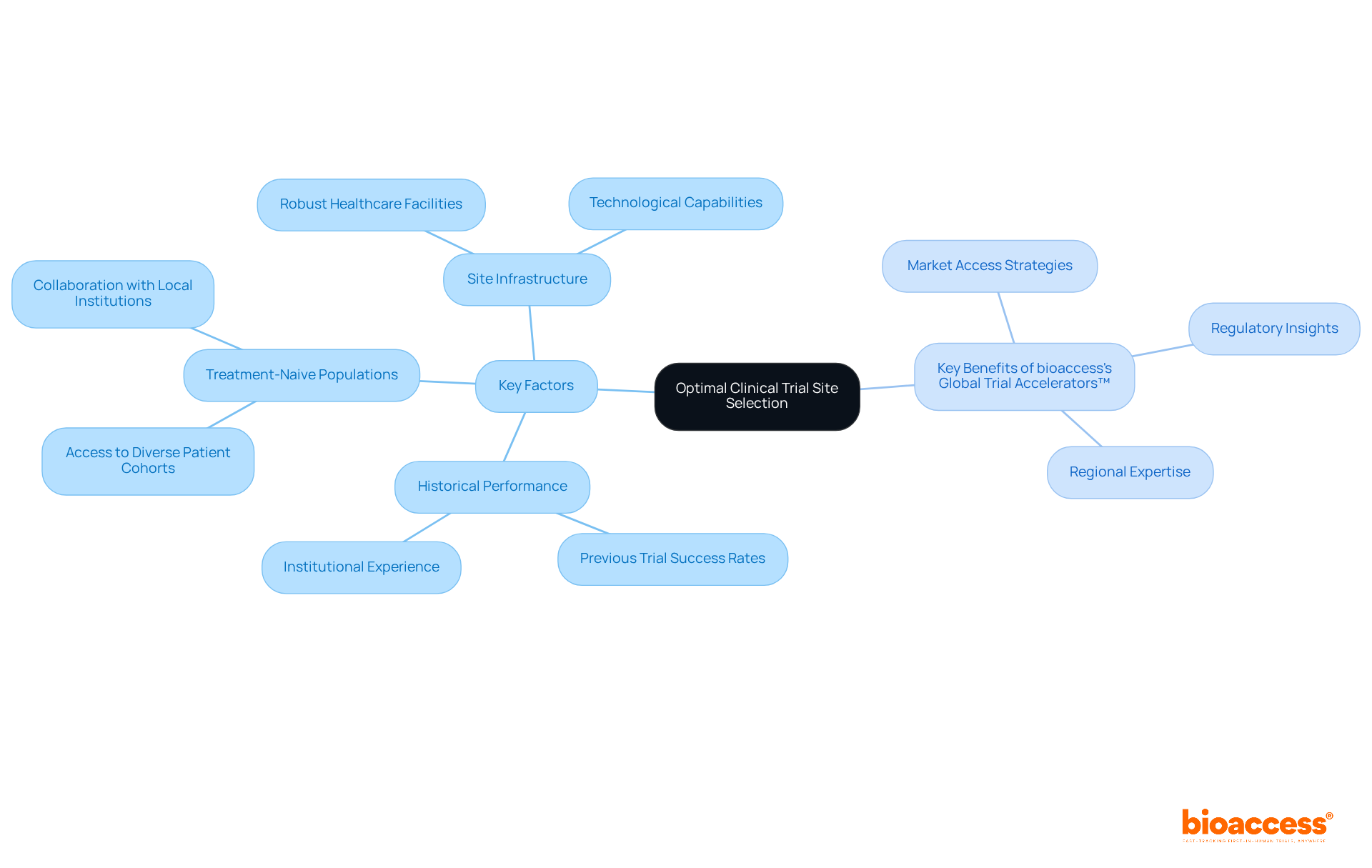 The central node represents the main topic of site selection. Each branch shows important factors to consider, while the benefits of bioaccess's services are highlighted separately. Follow the branches to see how each factor contributes to successful patient recruitment.