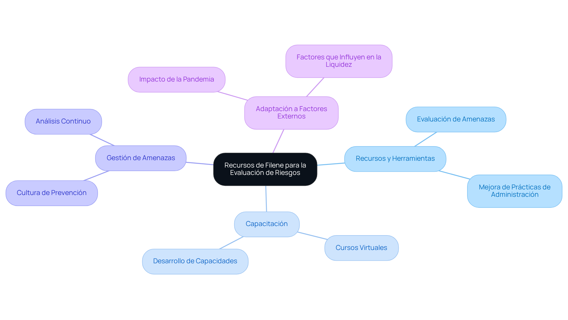 El nodo central representa los recursos de Filene, y las ramas muestran las diferentes áreas de enfoque y cómo se interrelacionan para ayudar a las cooperativas a gestionar riesgos.