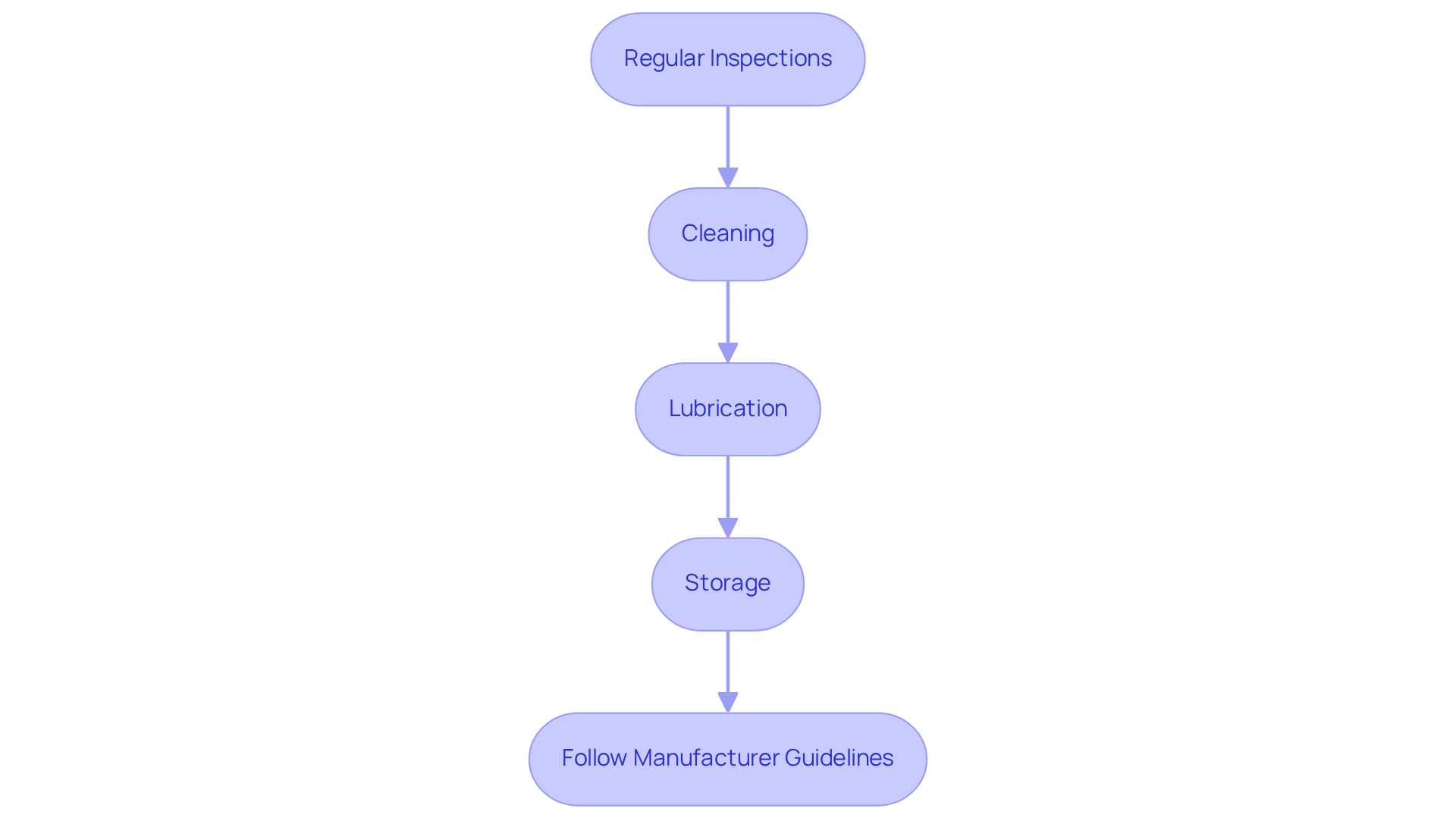 Each box in the flowchart shows a step in maintaining the forklift bucket attachment. Follow the arrows to see the order of practices that help keep the equipment safe and efficient.