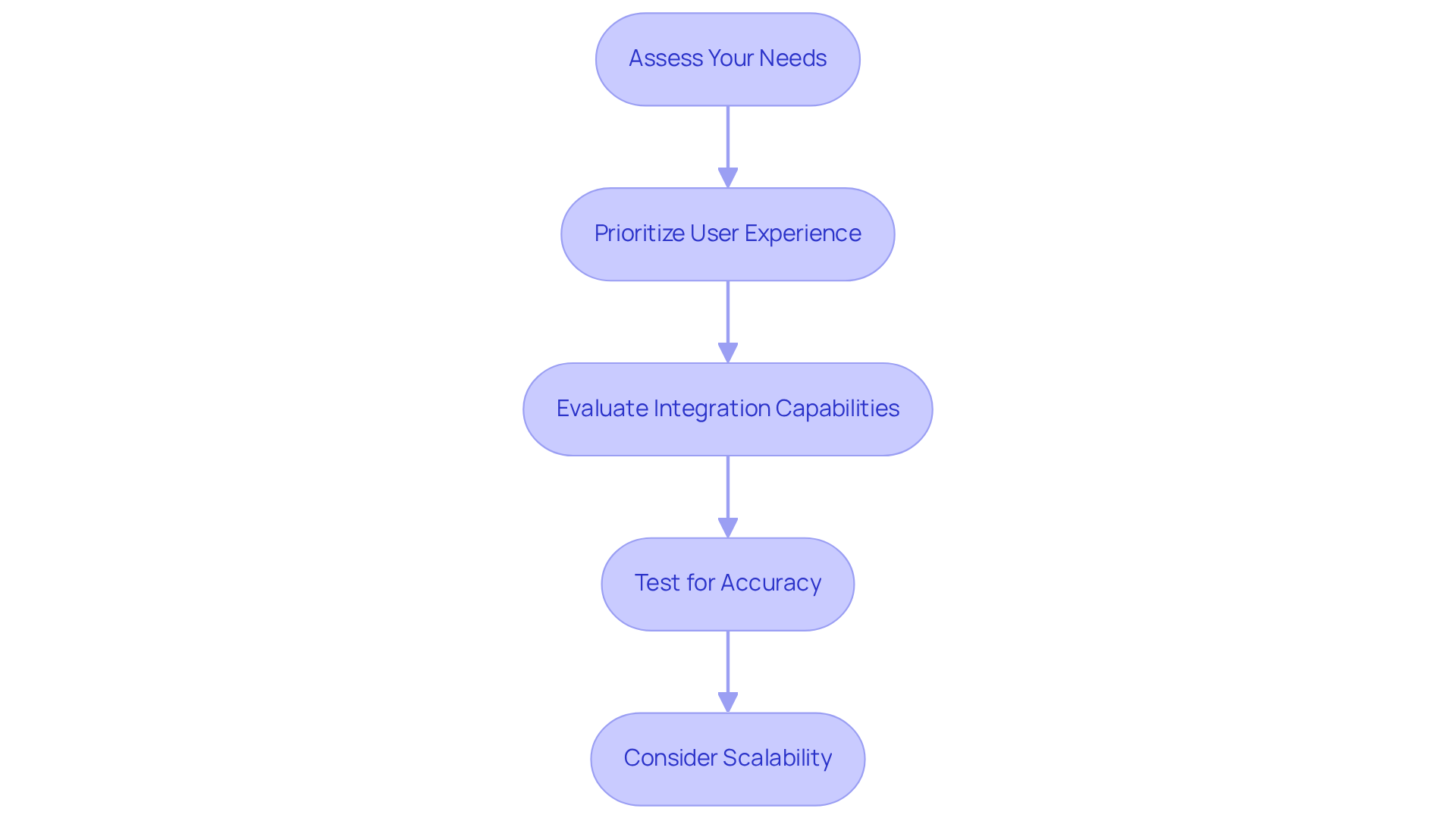 Each box represents a crucial step in selecting the right AI prediction tool. Follow the arrows to see how each recommendation leads to the next, helping you make informed decisions. Each box represents a crucial step in selecting the right AI prediction tool. Follow the arrows to see how each recommendation leads to the next, helping you make informed decisions.