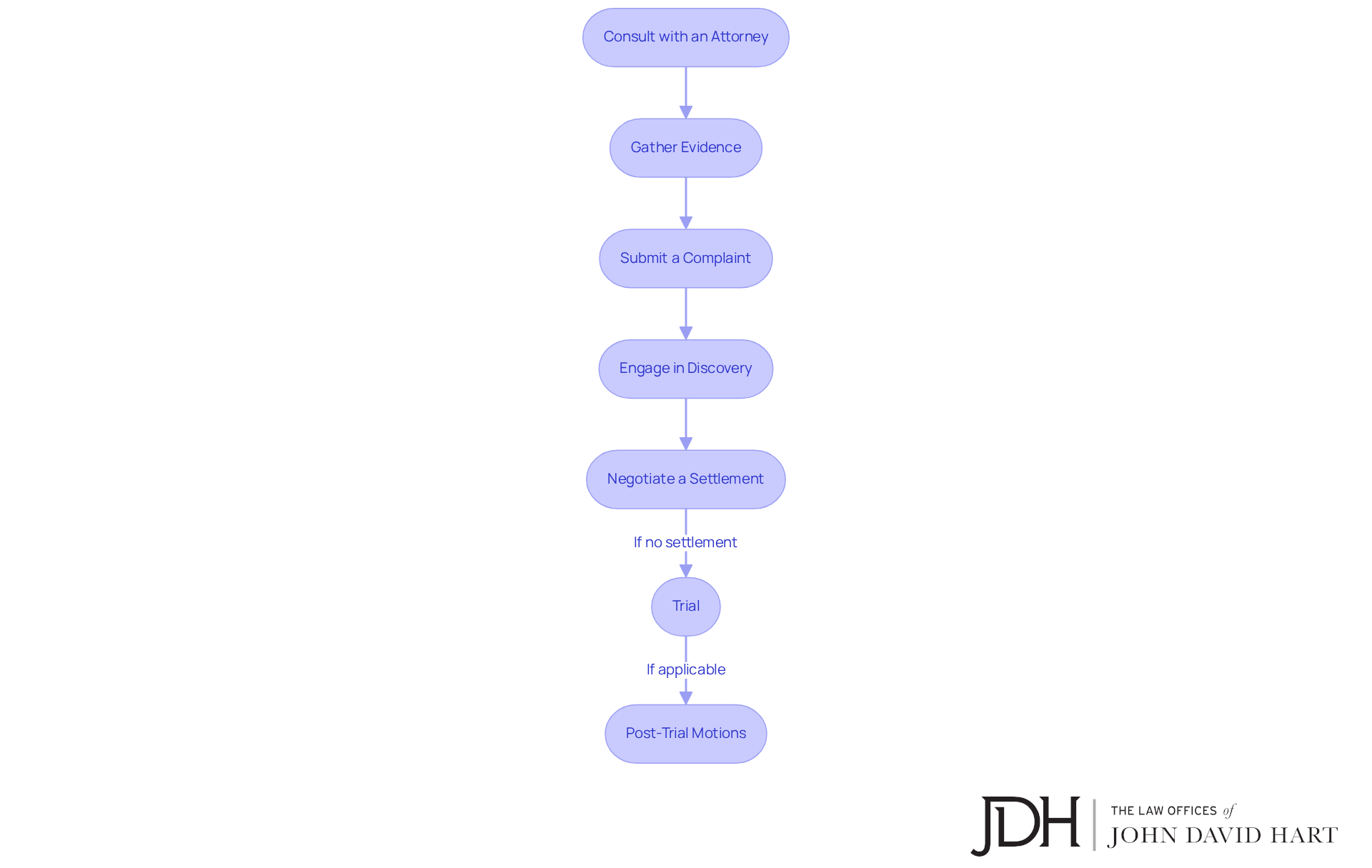 Each box represents a step in the legal process. Follow the arrows to see how each step leads to the next, guiding you through the journey of filing a lawsuit.