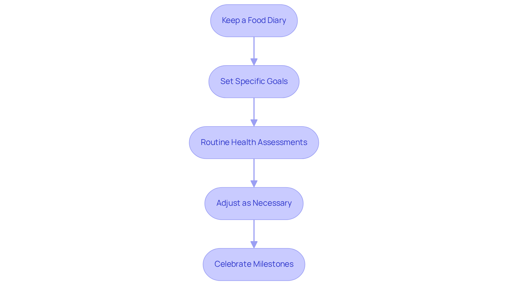 Each box represents a key step in your journey towards better heart health. Follow the arrows to see how each action leads to the next, helping you stay on track and motivated.