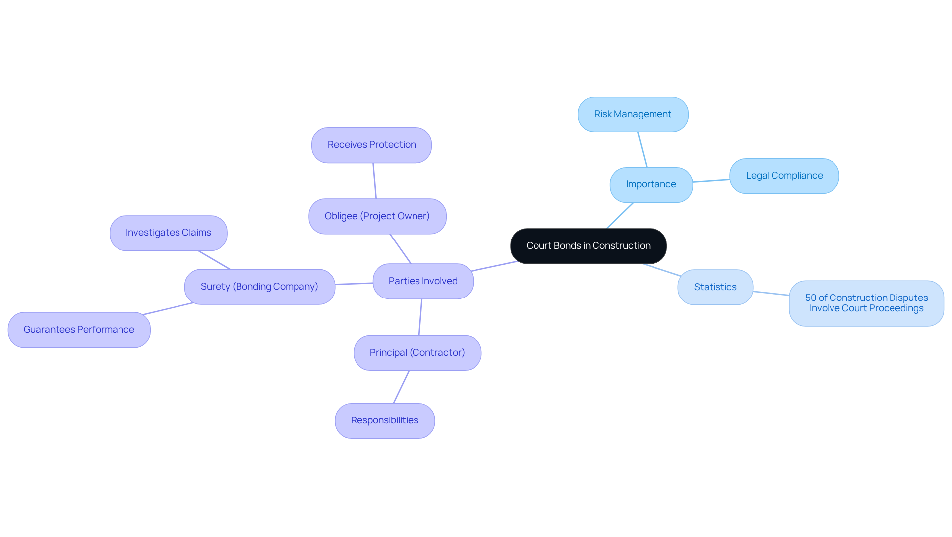 The center represents court bonds, which are crucial for managing legal risks. Each branch shows different aspects: why they're important, key statistics, and the roles of the parties involved. Follow the branches to see how everything connects!