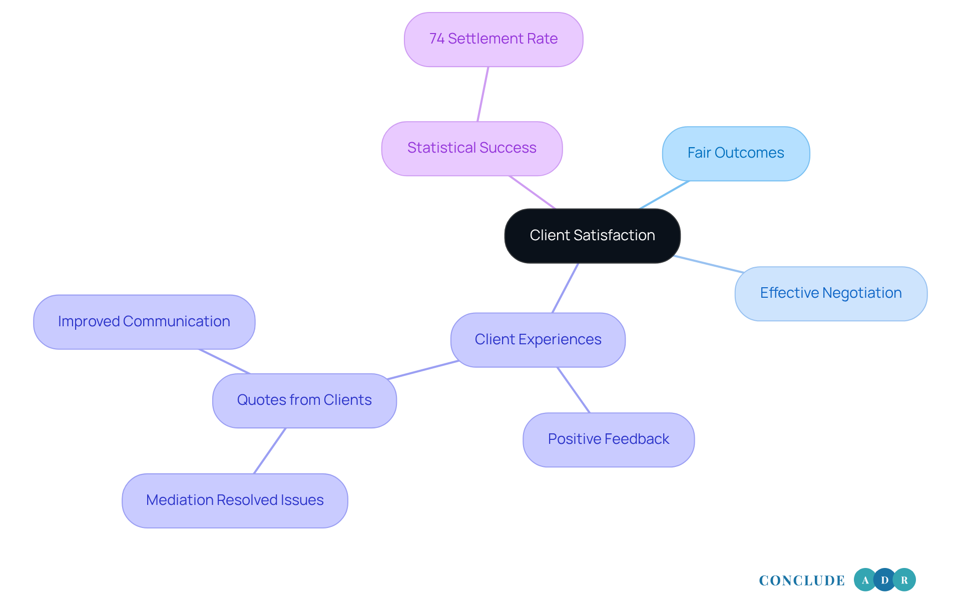The central node represents overall client satisfaction, while branches show how fair outcomes, effective negotiation, and positive client experiences contribute to this satisfaction. The statistic highlights the success rate, and client quotes illustrate the emotional impact of the services. The central node represents overall client satisfaction, while branches show how fair outcomes, effective negotiation, and positive client experiences contribute to this satisfaction. The statistic highlights the success rate, and client quotes illustrate the emotional impact of the services.