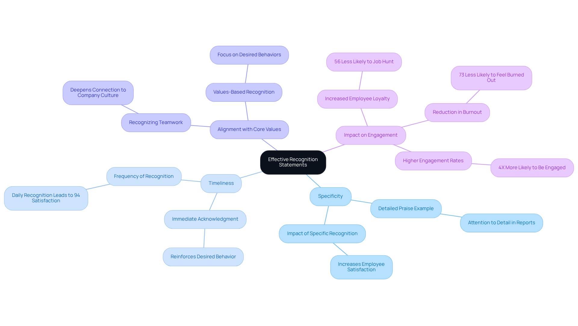 The central node represents the main topic, while the branches show the essential elements that make recognition statements effective. Each sub-branch provides additional details or examples, helping you understand how these components work together to enhance employee engagement. The central node represents the main topic, while the branches show the essential elements that make recognition statements effective. Each sub-branch provides additional details or examples, helping you understand how these components work together to enhance employee engagement.