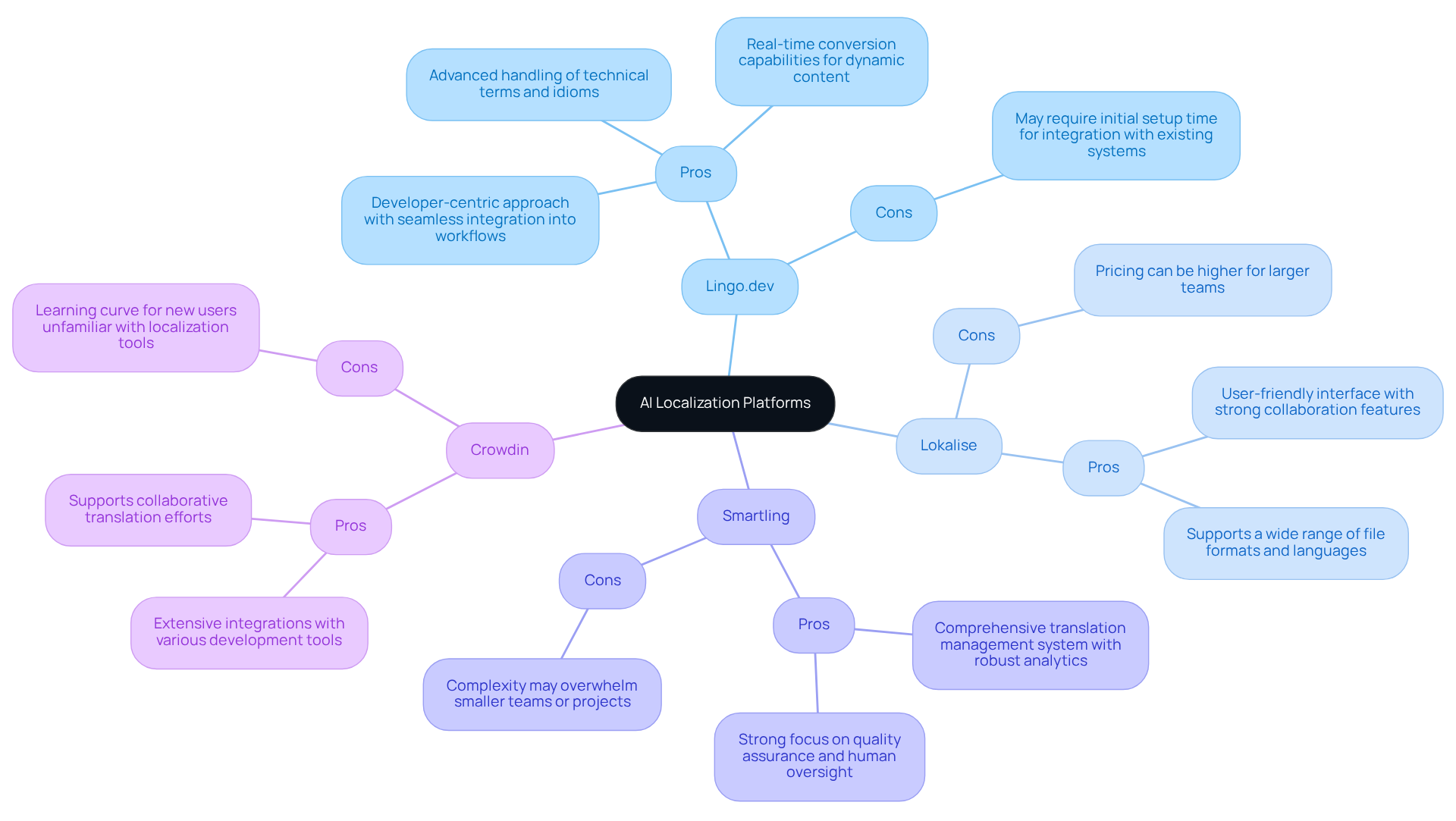 The central node represents the overall topic, while each branch shows a different platform. Pros are listed on one side and cons on the other, helping you quickly see what each platform offers and where it may fall short.