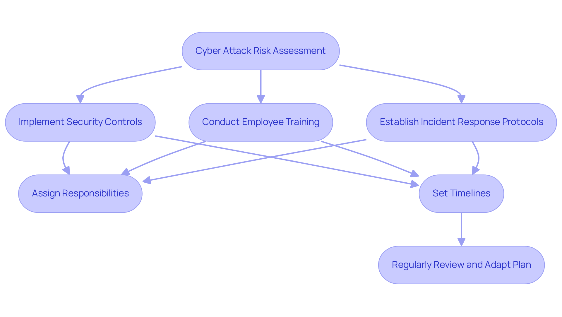 Follow the arrows to see how each step leads to the next in creating a comprehensive mitigation plan. Each box represents an action or decision point, helping you visualize the process of enhancing your cybersecurity posture. Follow the arrows to see how each step leads to the next in creating a comprehensive mitigation plan. Each box represents an action or decision point, helping you visualize the process of enhancing your cybersecurity posture.