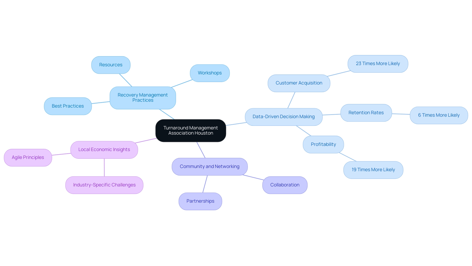 The central node represents TMA, with branches illustrating key areas such as recovery practices, data analytics, community cooperation, and alignment with local economic conditions.