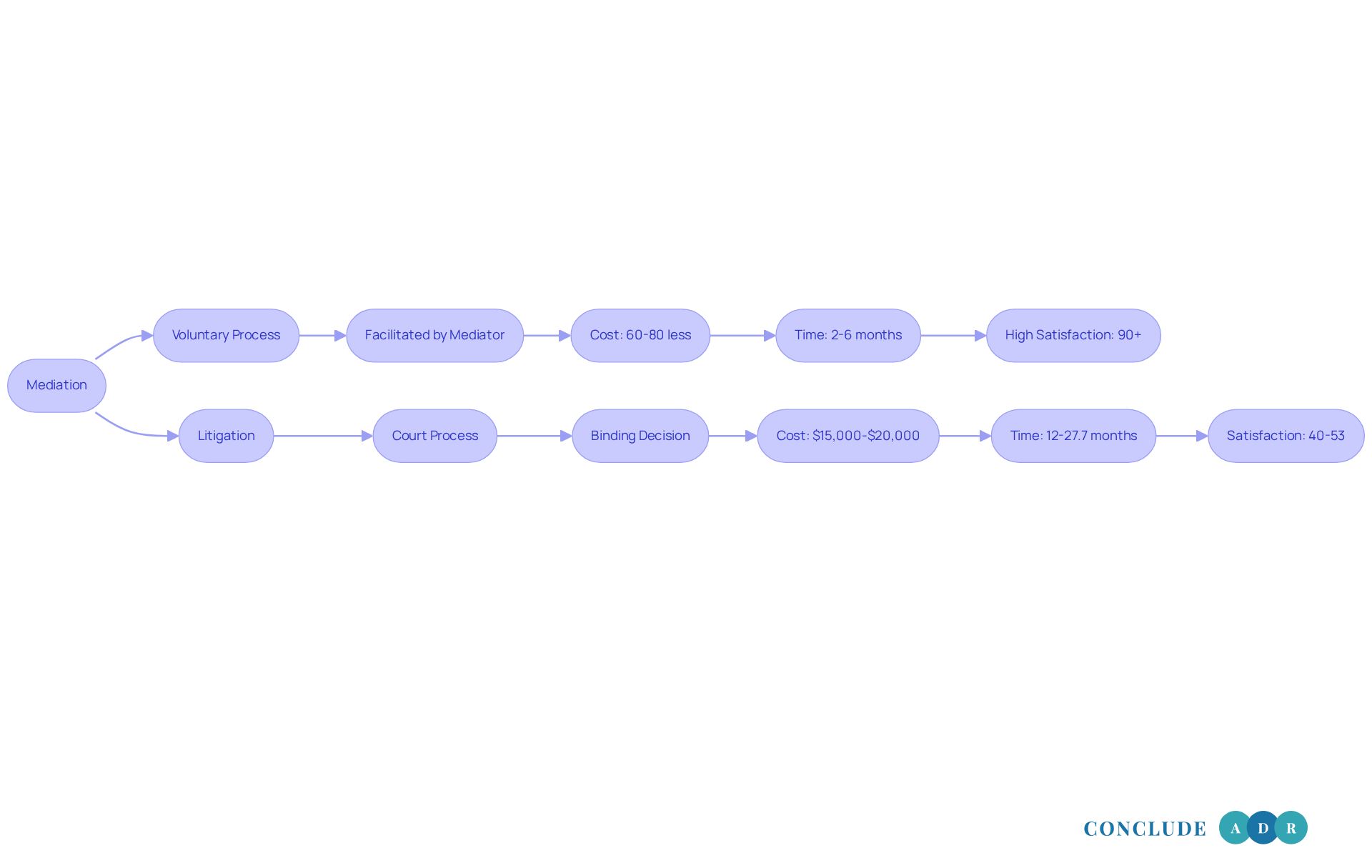 This flowchart helps you understand the differences between mediation and litigation. Follow the branches to see the steps, costs, and satisfaction rates for each method. Mediation is generally quicker and cheaper, while litigation can be more formal and costly.