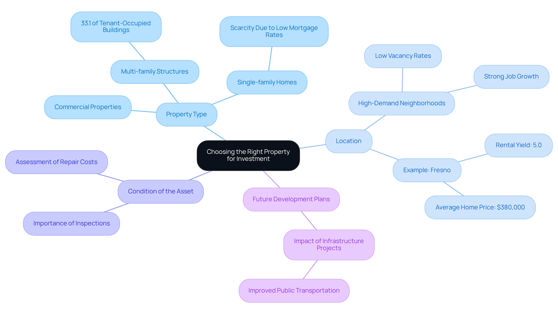 The center represents the main decision of choosing a property, while the branches show the key factors to consider. Each sub-branch provides additional insights or examples related to that factor.