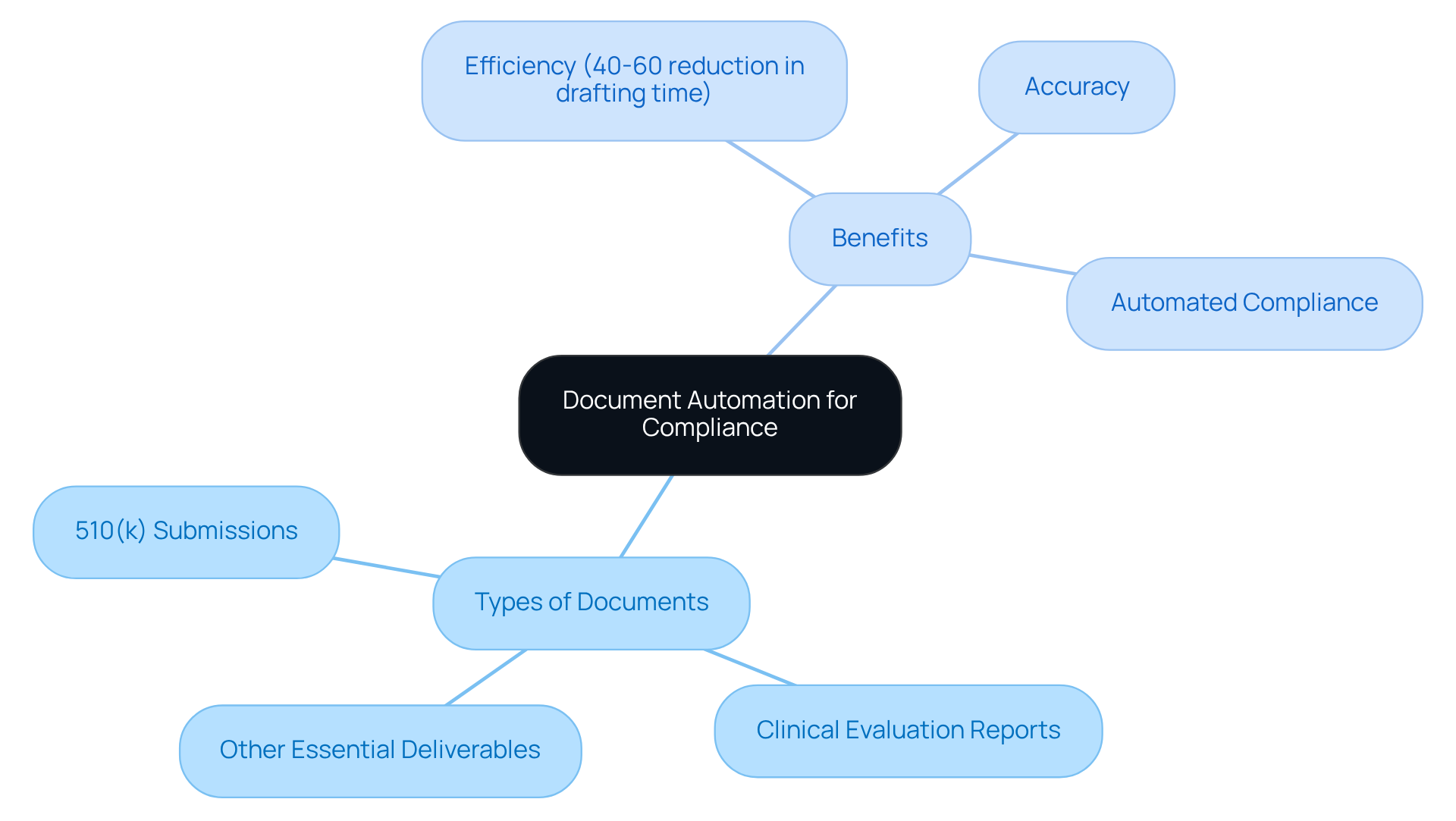 Start at the center with the main theme of document automation, then explore the types of documents and the benefits that come from using this innovative platform.