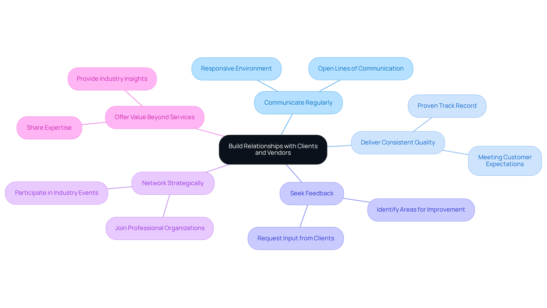 The central node represents the main goal of building relationships, while each branch shows a specific strategy. Follow the branches to see how each strategy contributes to the overall objective.