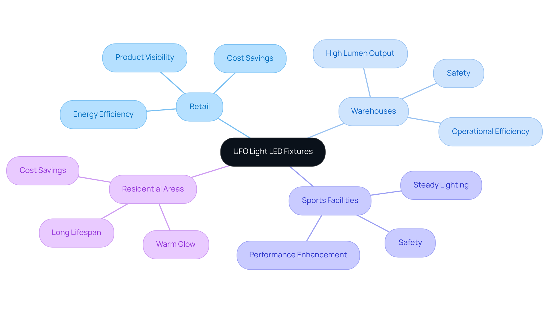 The central node represents the UFO light LED fixtures, while the branches show how they fit into different spaces. Each sub-branch highlights specific advantages, making it easy to see why these fixtures are a great choice for various environments.