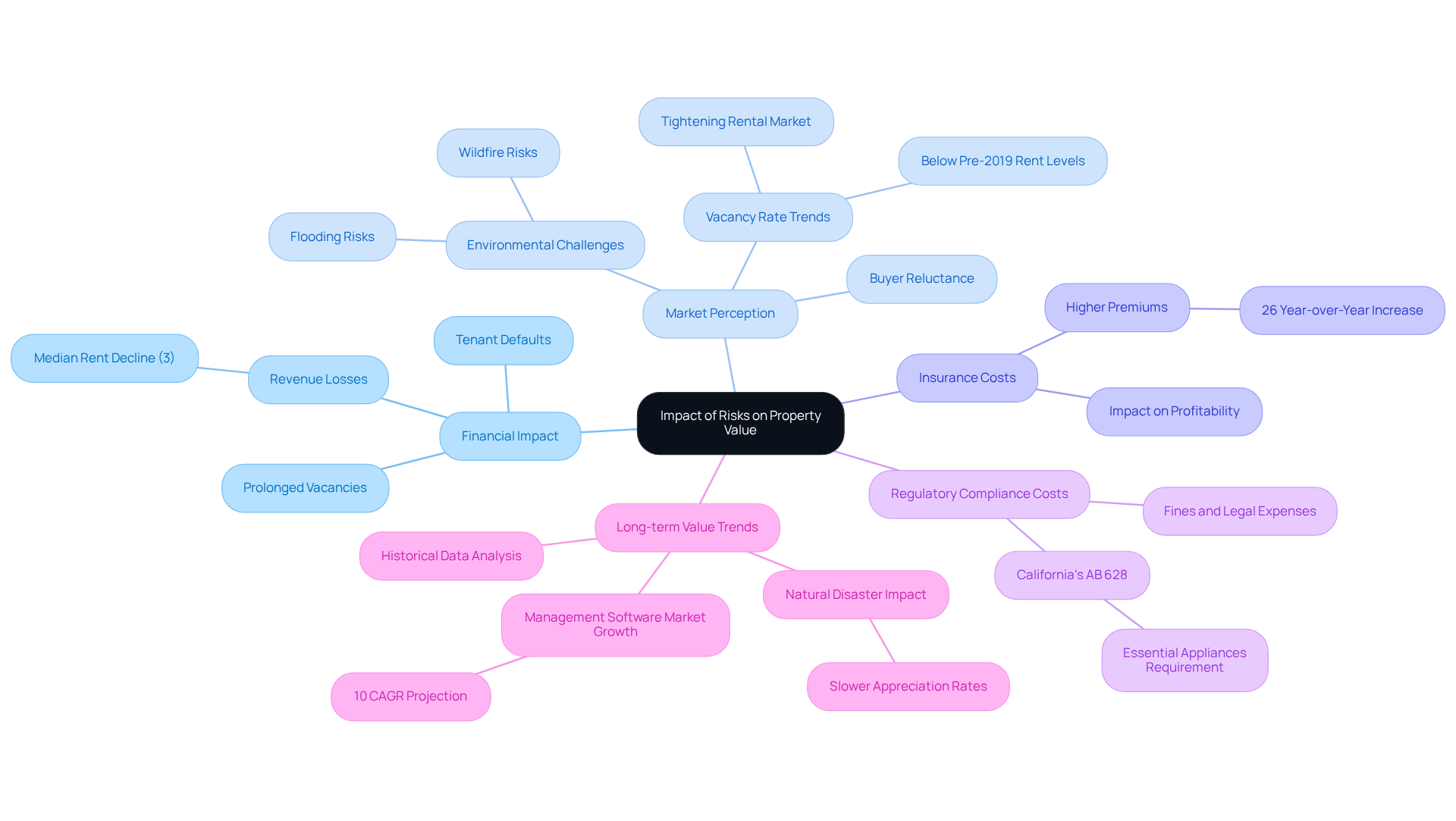 The central node represents the overall theme of risk assessment. Each branch shows a different area of impact on property value, with sub-branches providing more detailed insights. This layout helps you see how various risks interconnect and affect property investments.