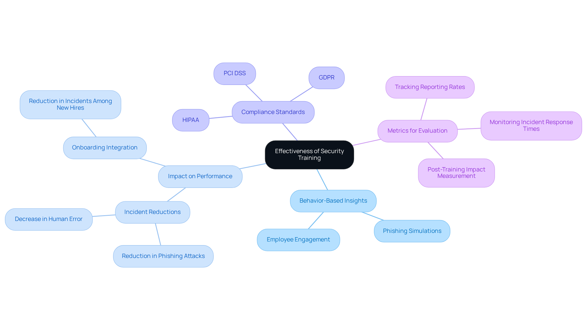 The central node represents the main topic, while branches show related areas of focus. Each sub-branch provides specific details or metrics that contribute to understanding how security training can be assessed and improved.