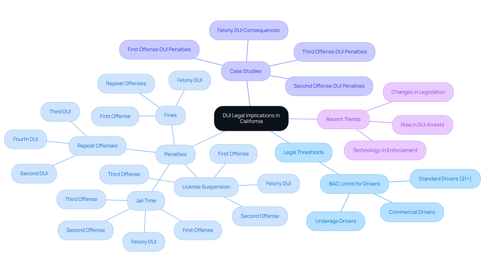 This mindmap starts with the main topic of DUI laws in California at the center. Each branch represents a different aspect of DUI, such as legal limits and penalties. Follow the branches to explore how these elements connect and what they mean for drivers.