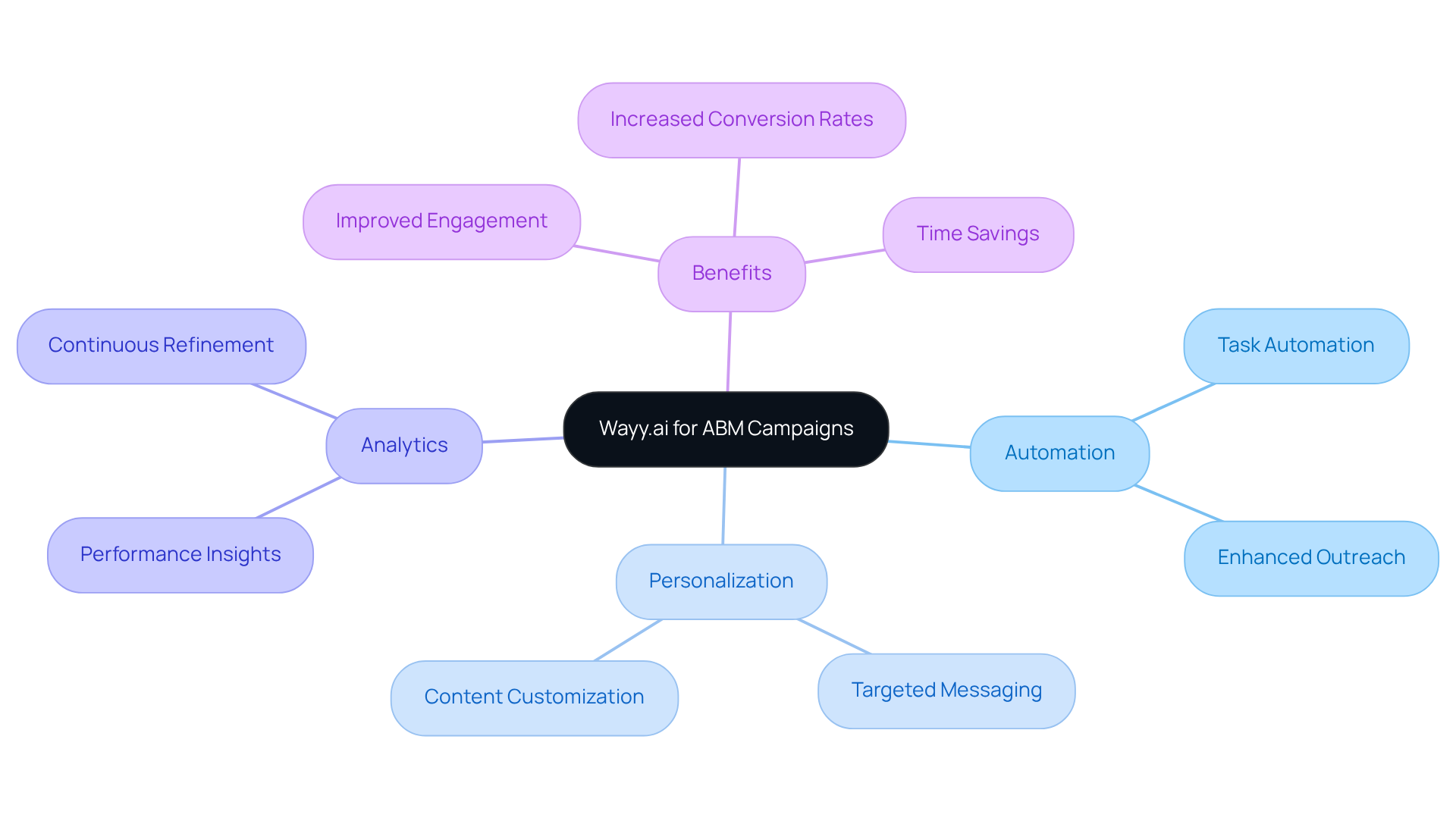 This mindmap starts with Wayy.ai in the center, showcasing how its features like automation, personalization, and analytics connect and contribute to effective account-based marketing strategies.