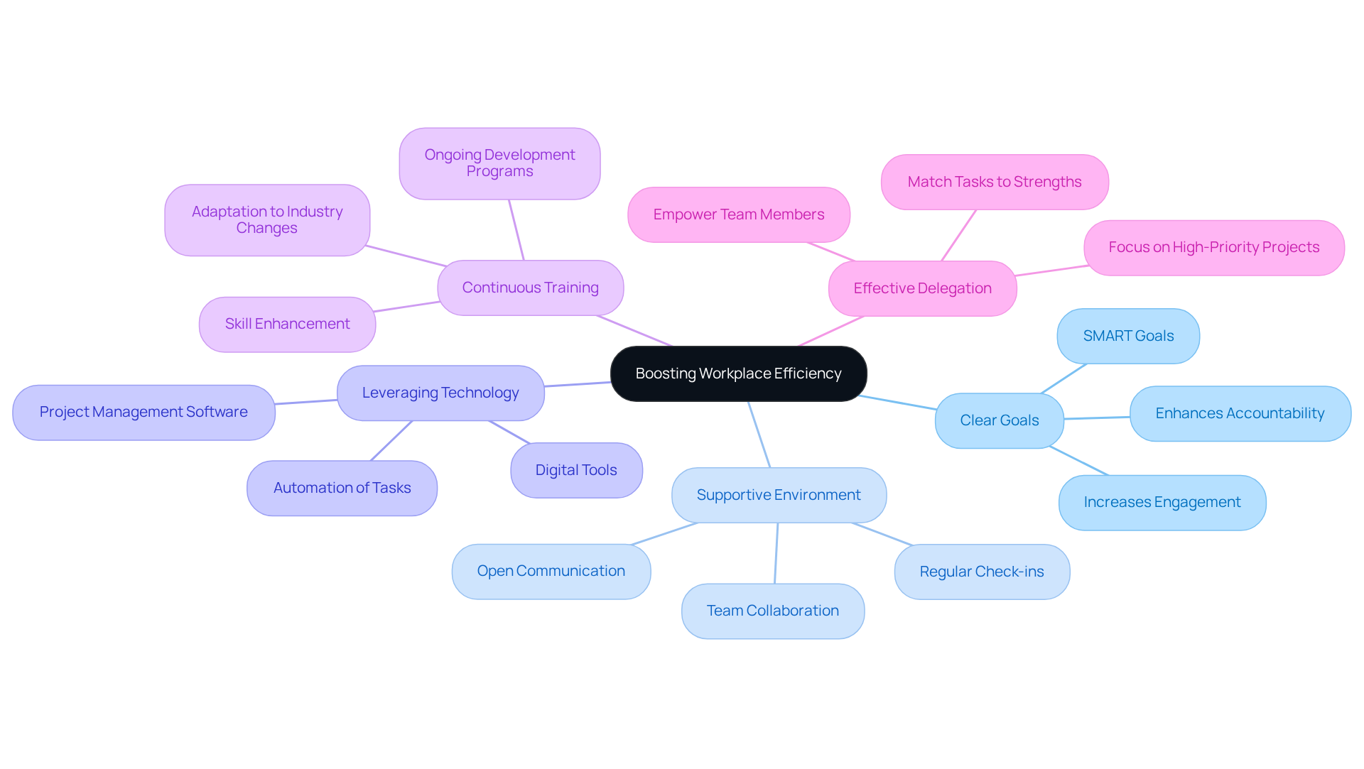 This mindmap starts with the main goal of increasing efficiency at the center. Each branch represents a different strategy, and the sub-branches provide details on how to implement these strategies. Follow the branches to explore how each approach contributes to a more productive work environment.