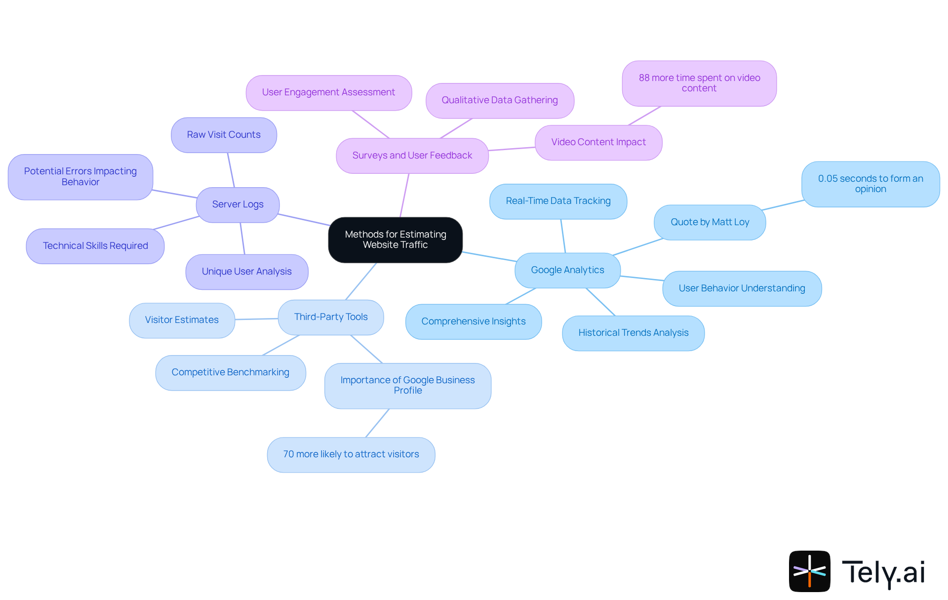 The central node represents the main topic, while the branches show different methods. Each sub-branch provides additional details about the respective method, helping you understand how to estimate website traffic effectively. The central node represents the main topic, while the branches show different methods. Each sub-branch provides additional details about the respective method, helping you understand how to estimate website traffic effectively.