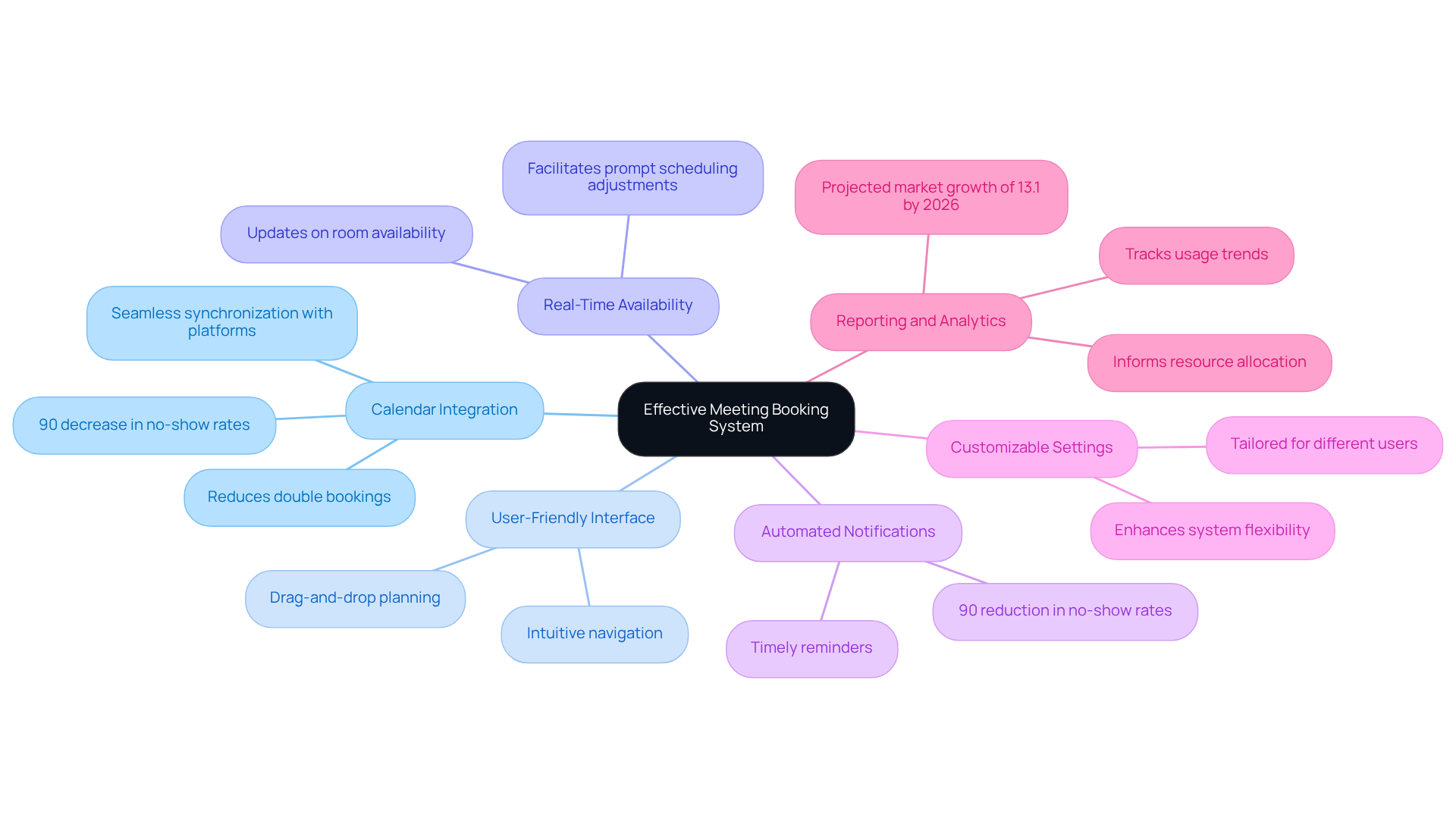 The central node represents the overall system, while each branch highlights a key feature. Follow the branches to understand how each feature contributes to improving meeting efficiency and communication. The central node represents the overall system, while each branch highlights a key feature. Follow the branches to understand how each feature contributes to improving meeting efficiency and communication.