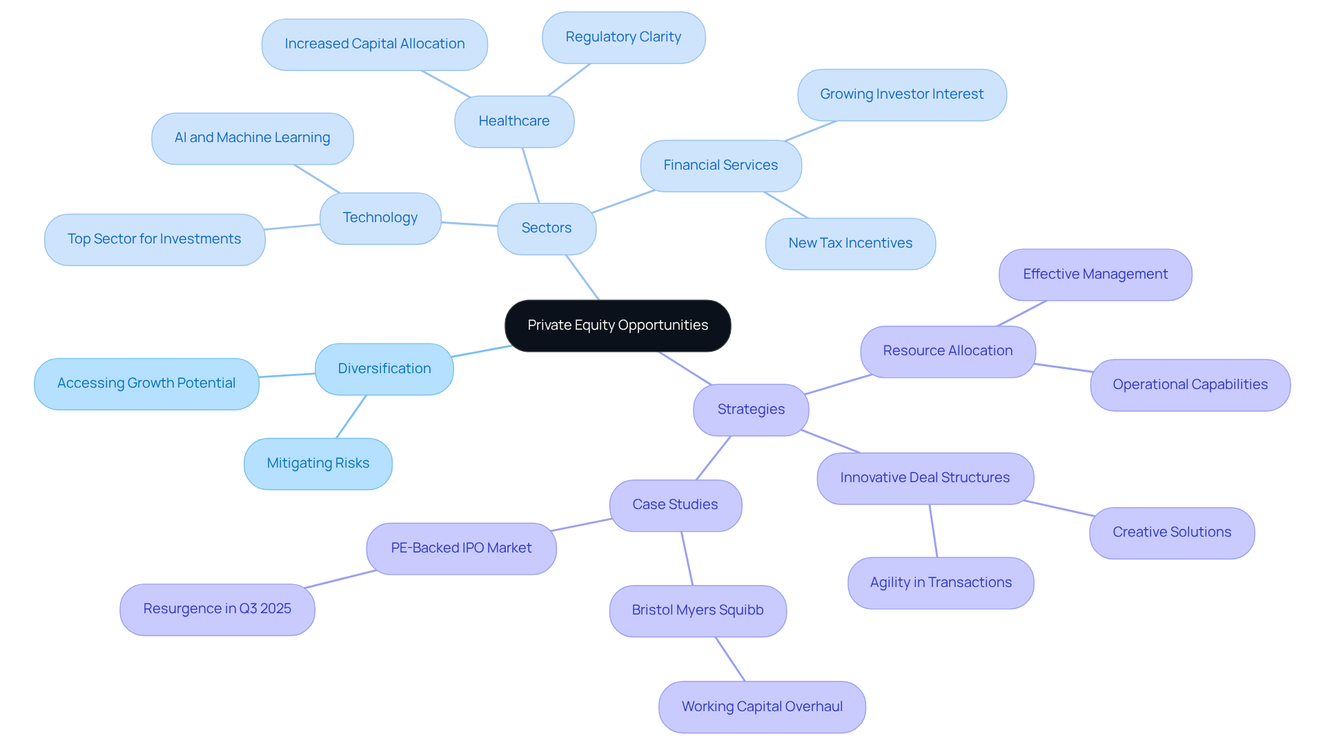 The central node represents the main theme of private equity opportunities, while branches show different sectors and strategies that contribute to effective diversification. The central node represents the main theme of private equity opportunities, while branches show different sectors and strategies that contribute to effective diversification.