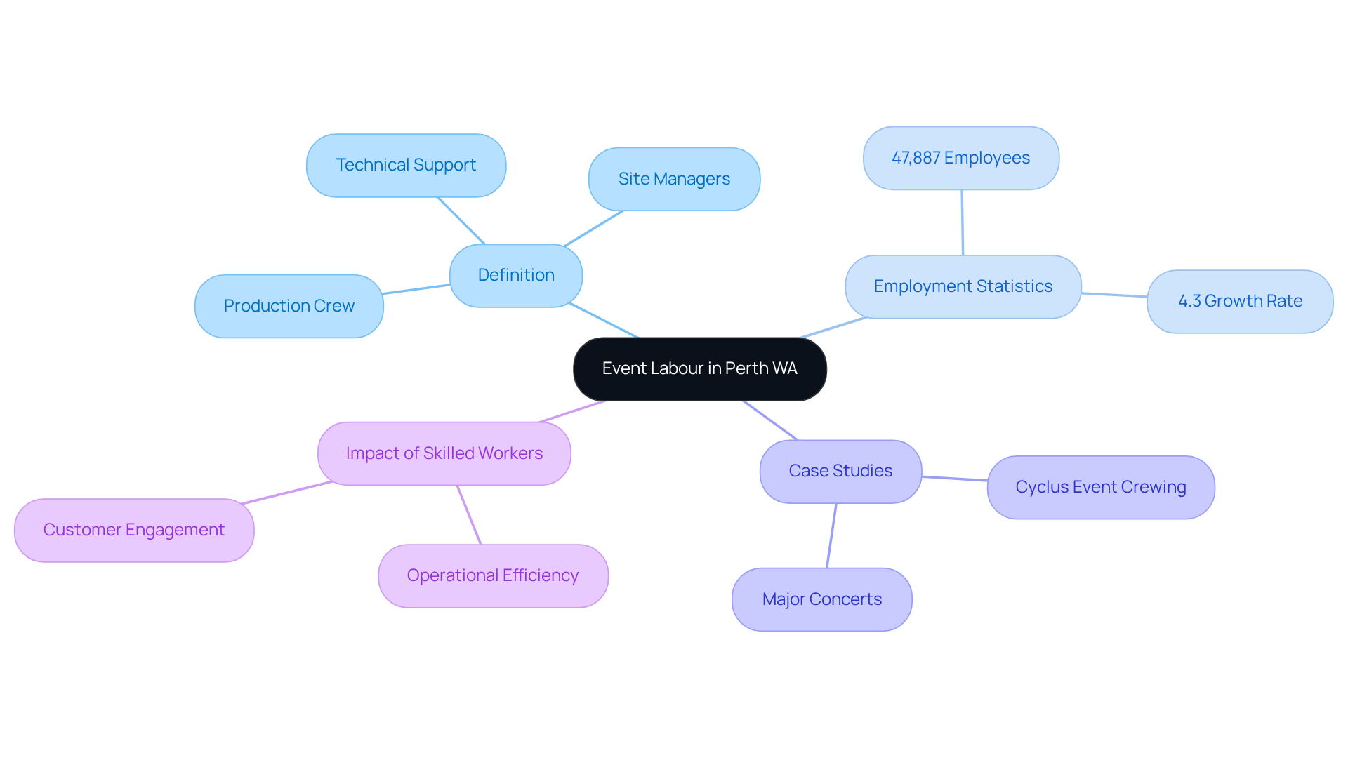 This mindmap starts with the central idea of event labour and branches out into various important aspects. Each branch represents a different theme related to event labour, helping you see how they connect and contribute to the overall understanding of the topic.