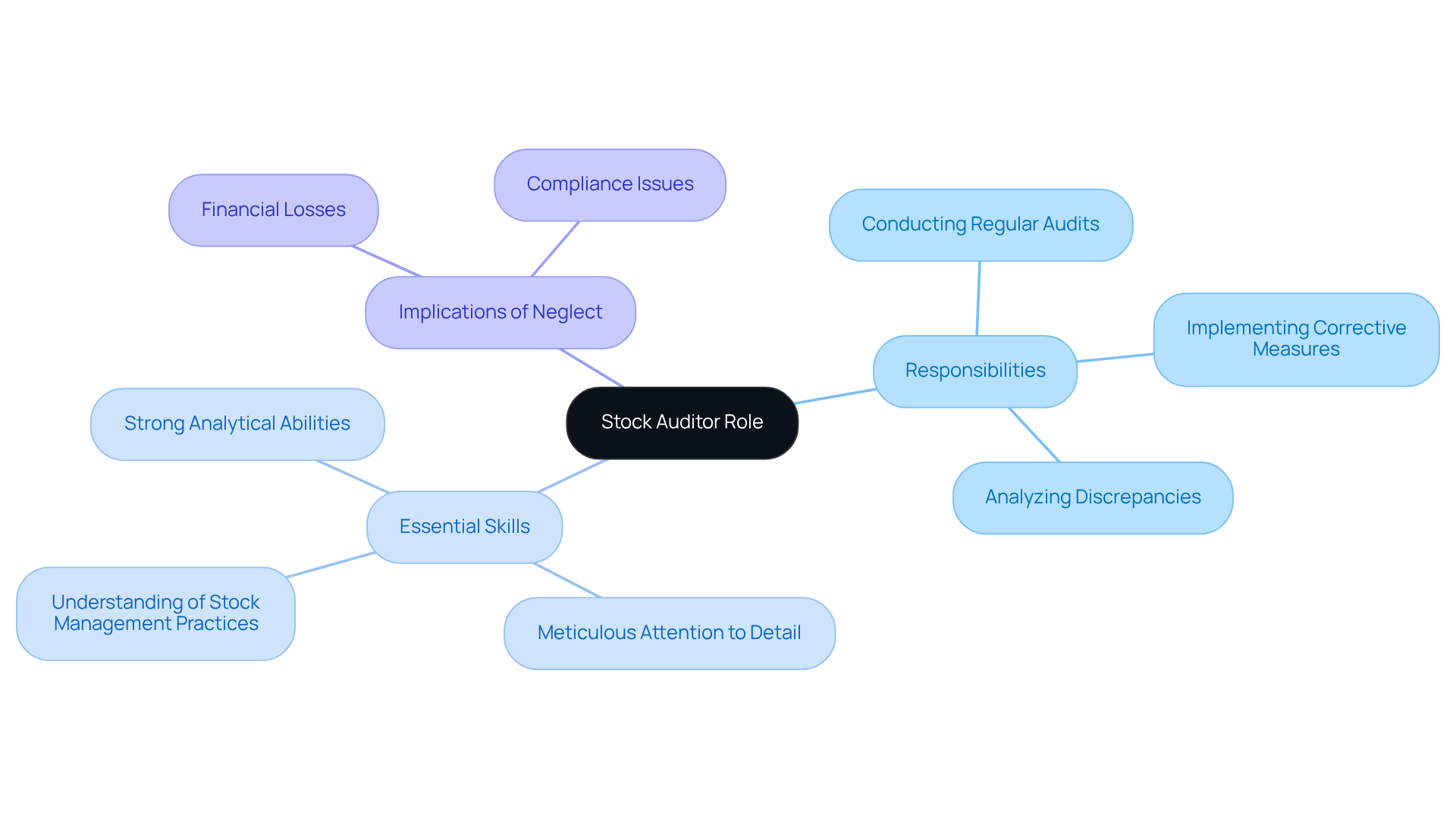 The central node represents the Stock Auditor role, with branches showing key responsibilities, necessary skills, and the consequences of neglecting audits. Each branch helps visualize how these elements contribute to the overall effectiveness of inventory management. The central node represents the Stock Auditor role, with branches showing key responsibilities, necessary skills, and the consequences of neglecting audits. Each branch helps visualize how these elements contribute to the overall effectiveness of inventory management.