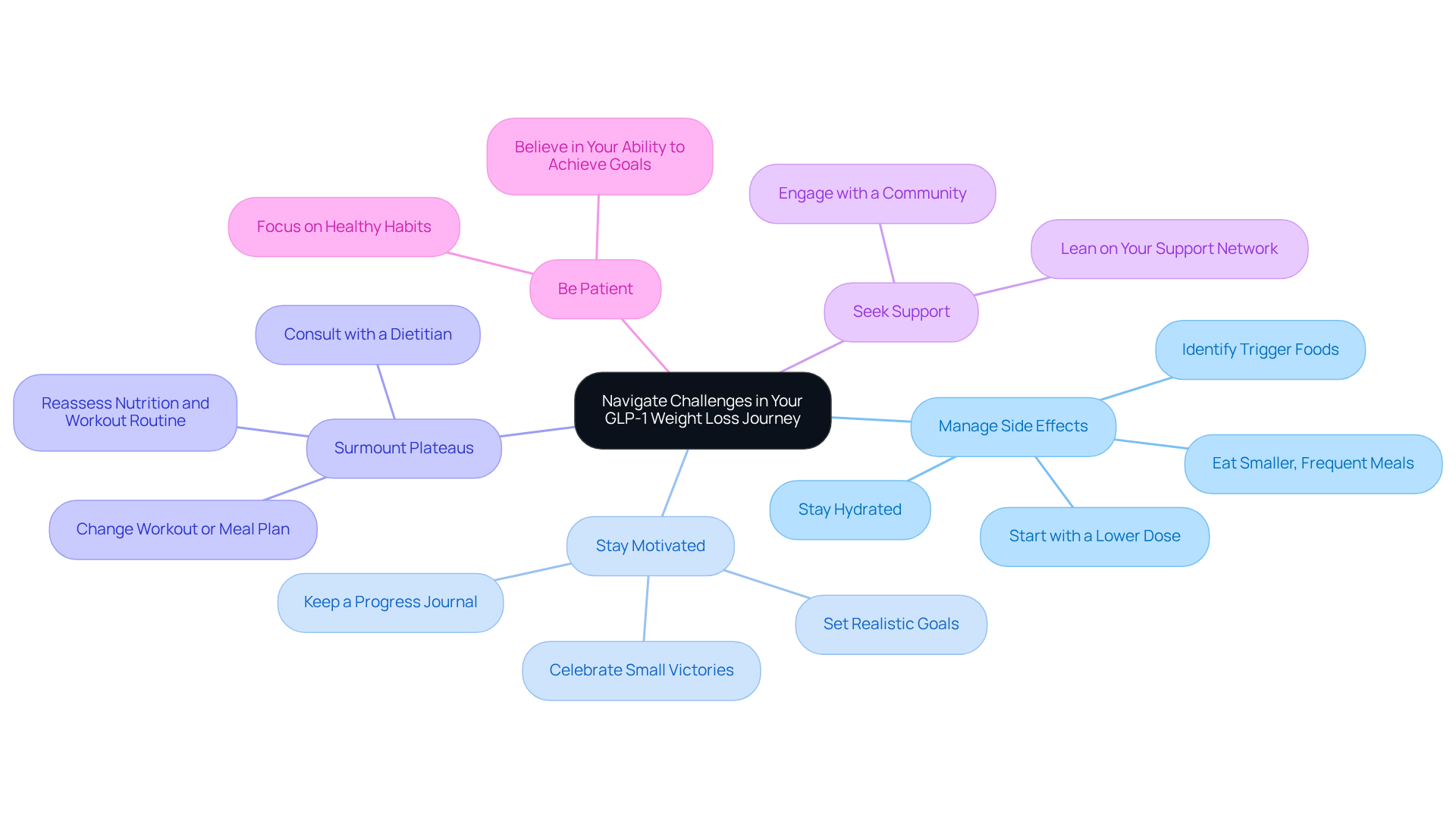 The central node represents the overall journey, while each branch highlights a key strategy for overcoming challenges. Follow the branches to discover practical tips and insights that can help you succeed.