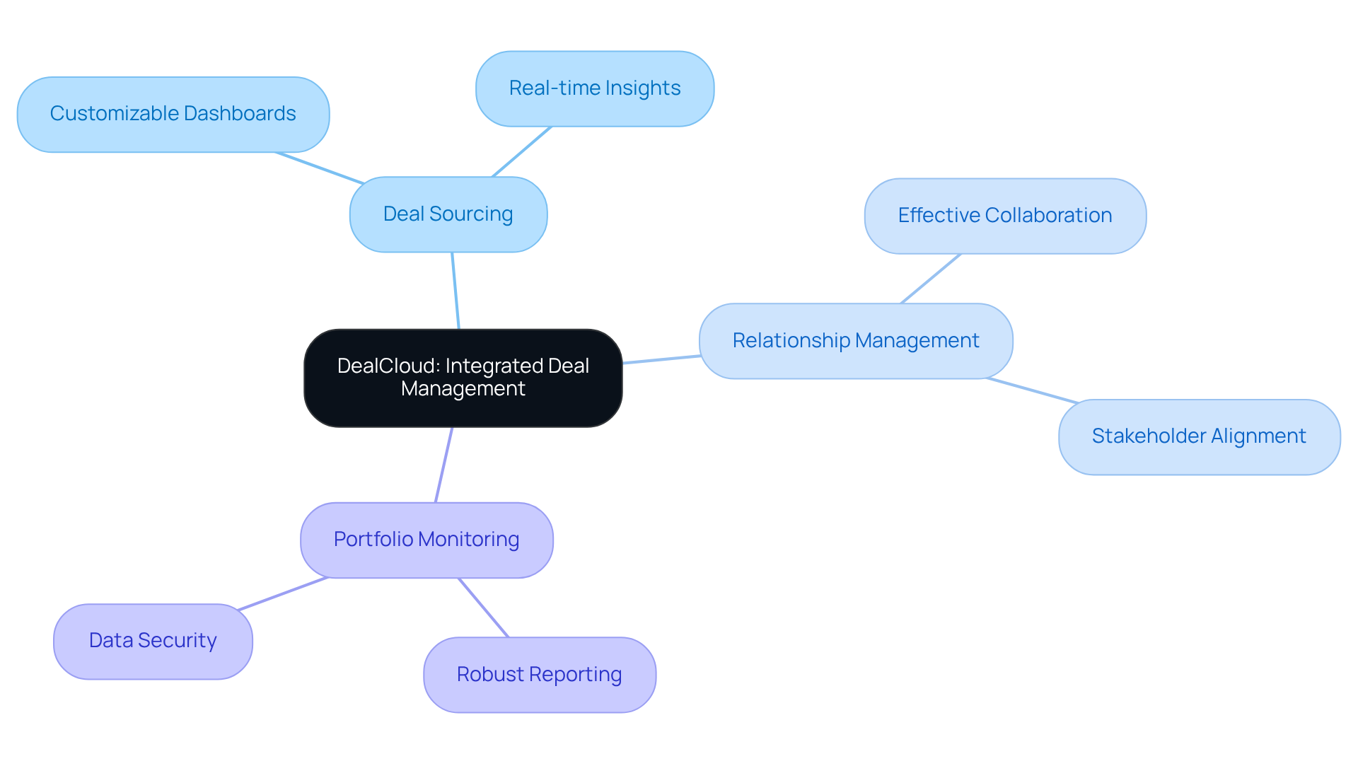 Start at the center with DealCloud, then explore its features and benefits. Each branch shows how different aspects of the platform work together to improve private equity diligence.
