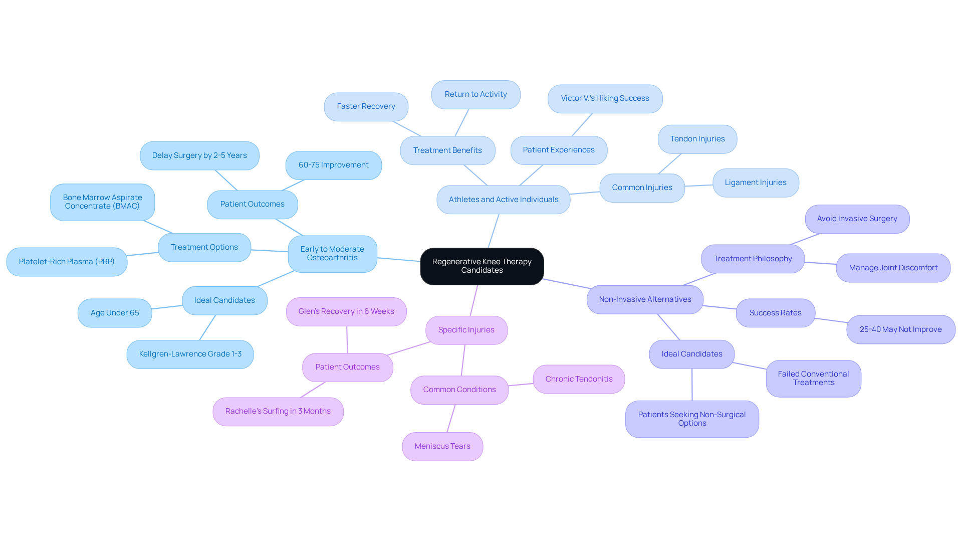 This mindmap shows different groups of people who might benefit from regenerative knee therapy. Each branch represents a specific category, and the sub-branches provide details about their conditions and experiences. Follow the branches to see if you or someone you know fits into one of these categories! This mindmap shows different groups of people who might benefit from regenerative knee therapy. Each branch represents a specific category, and the sub-branches provide details about their conditions and experiences. Follow the branches to see if you or someone you know fits into one of these categories!