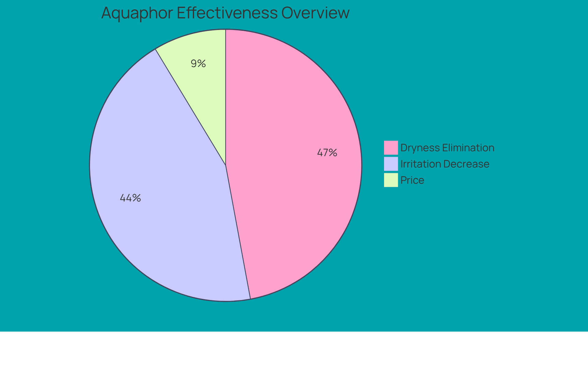 Each segment of the pie shows how effective Aquaphor is: the bigger the slice, the more significant the improvement in skin conditions. The price segment shows the cost, helping parents understand the value.