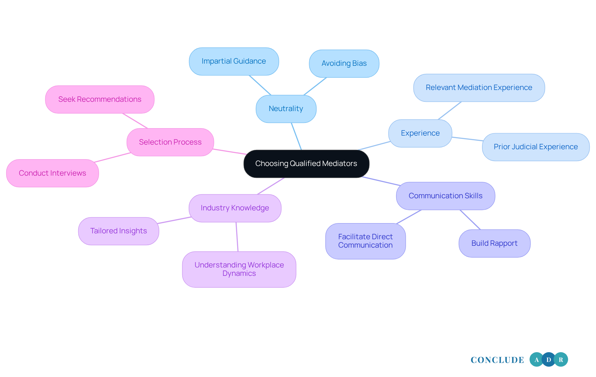 The center represents the main focus on choosing mediators, while the branches highlight important qualities and considerations. Each branch connects to specific attributes that contribute to successful mediation. The center represents the main focus on choosing mediators, while the branches highlight important qualities and considerations. Each branch connects to specific attributes that contribute to successful mediation.