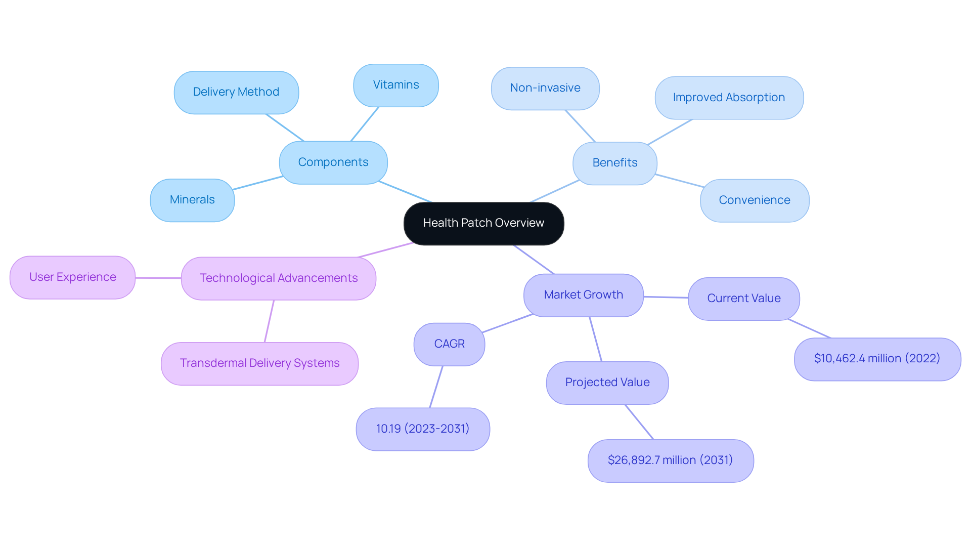This mindmap starts with the main idea of health patches at the center. Each branch represents a different aspect of health patches, such as their components, benefits, market growth, and technology. Follow the branches to explore how each area connects to the overall concept. This mindmap starts with the main idea of health patches at the center. Each branch represents a different aspect of health patches, such as their components, benefits, market growth, and technology. Follow the branches to explore how each area connects to the overall concept.
