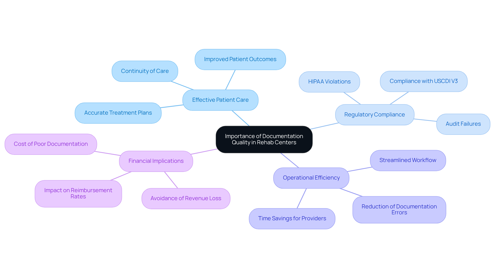 The central node represents the main topic, while the branches show key reasons why documentation quality matters. Each sub-branch provides specific details that support the main ideas, helping you see the full picture of how documentation impacts rehab centers. The central node represents the main topic, while the branches show key reasons why documentation quality matters. Each sub-branch provides specific details that support the main ideas, helping you see the full picture of how documentation impacts rehab centers.