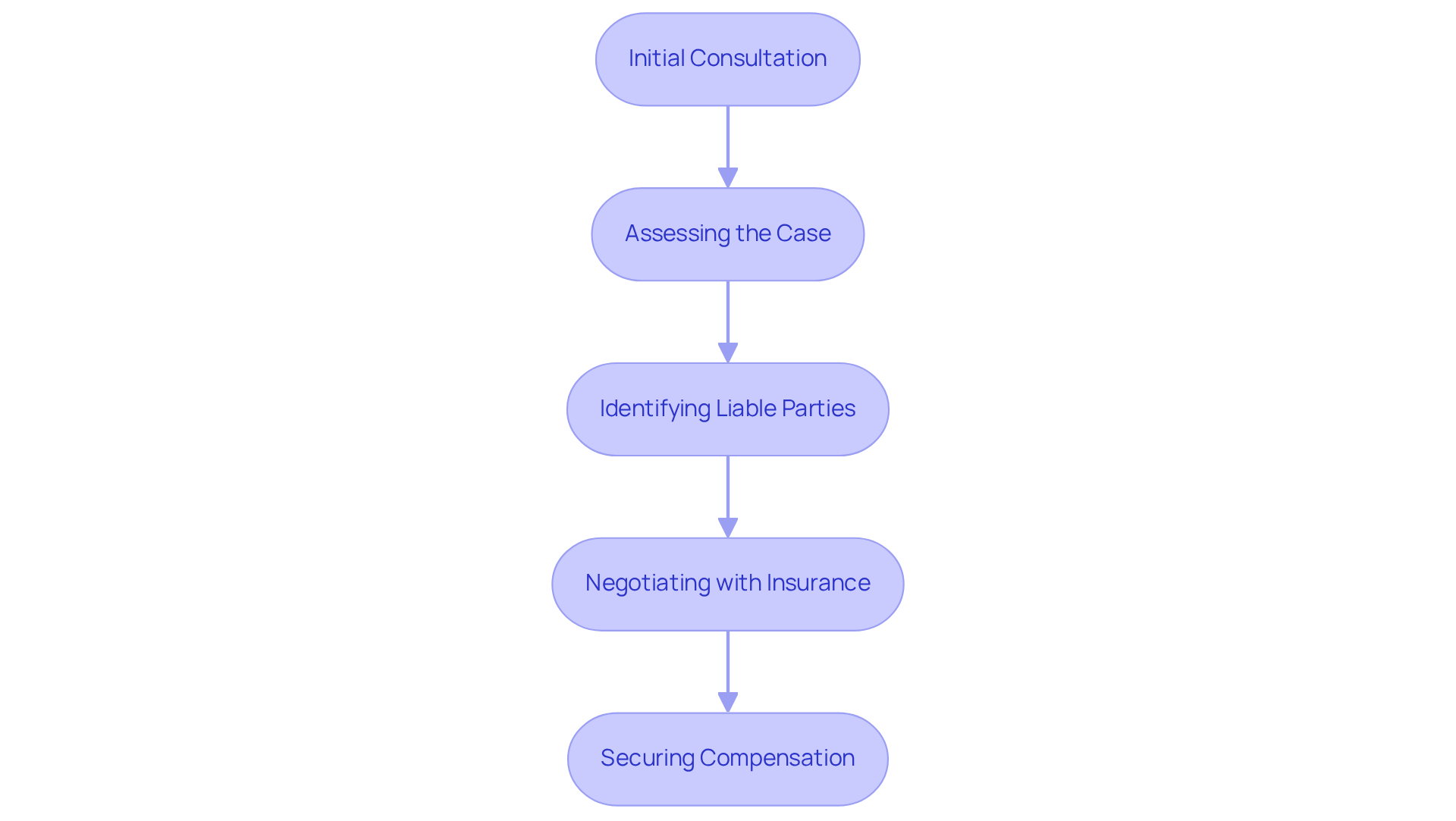 This flowchart shows the journey of handling an accident case. Start at the top with the initial consultation, and follow the arrows through each step until you reach the final goal of securing compensation. Each box represents a crucial part of the process, helping you understand what to expect as you navigate your case.