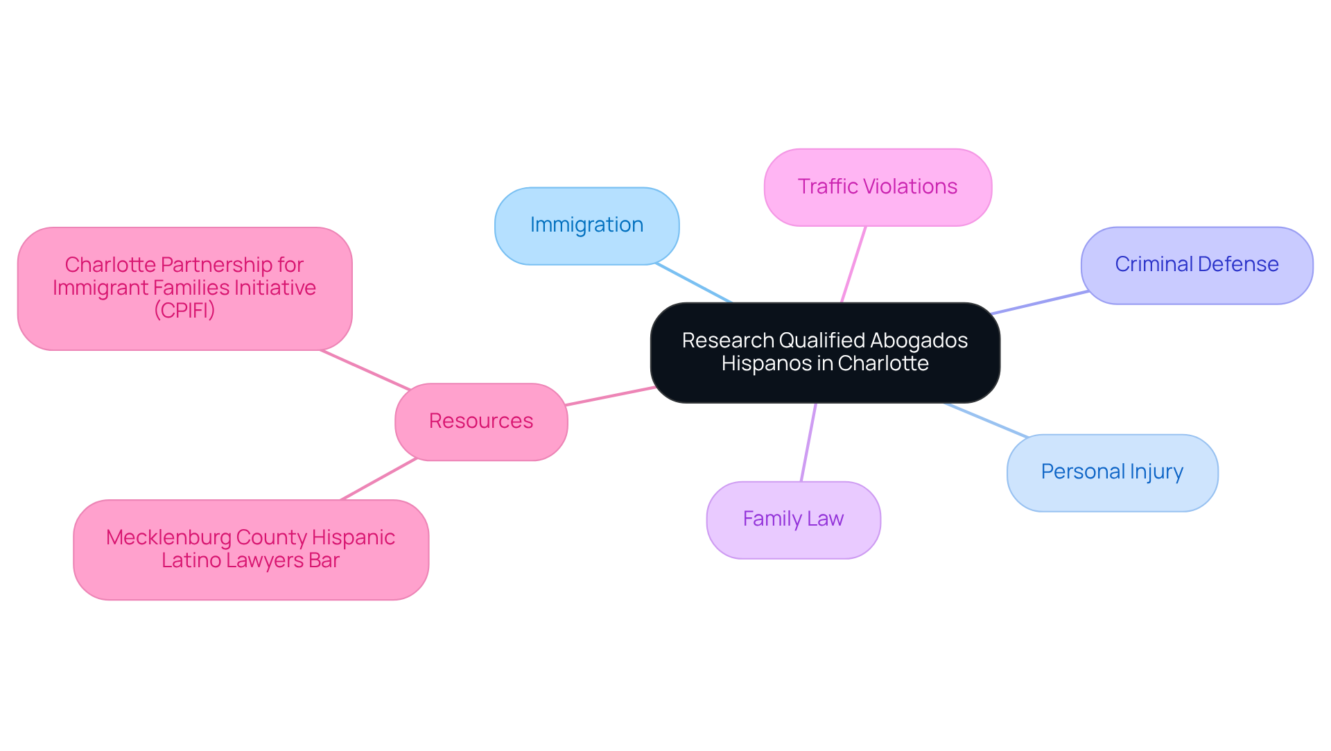 This mindmap helps you navigate the process of finding the right Hispanic lawyer in Charlotte. Start at the center with the main topic, then follow the branches to explore different areas of law and resources that can assist you in your search.