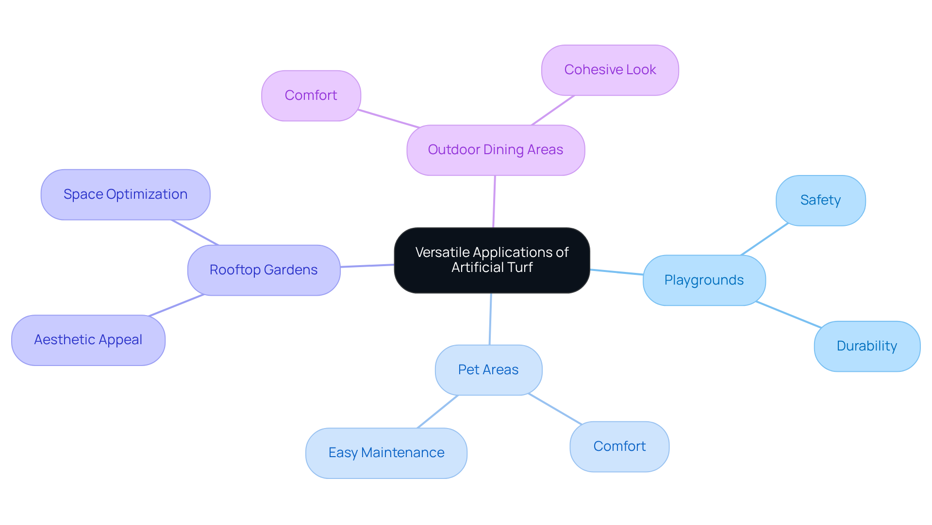 The center shows the main idea of using artificial turf, and the branches illustrate different areas where it can be applied. Each branch highlights how turf enhances those spaces, making them more functional and appealing.